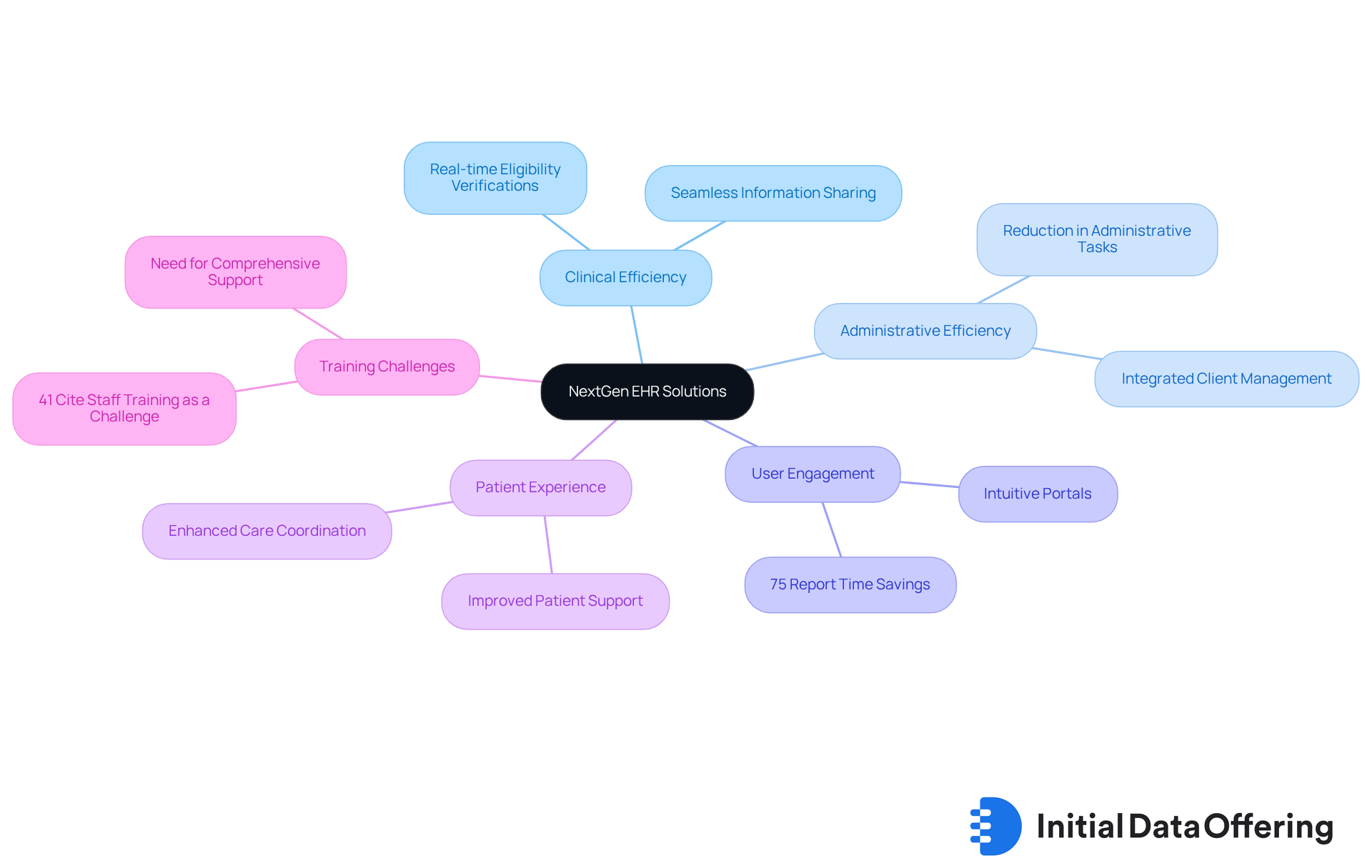 The central node represents NextGen's EHR solutions, while the branches show various benefits and features. The further you go from the center, the more specific the information becomes. The central node represents NextGen's EHR solutions, while the branches show various benefits and features. The further you go from the center, the more specific the information becomes.