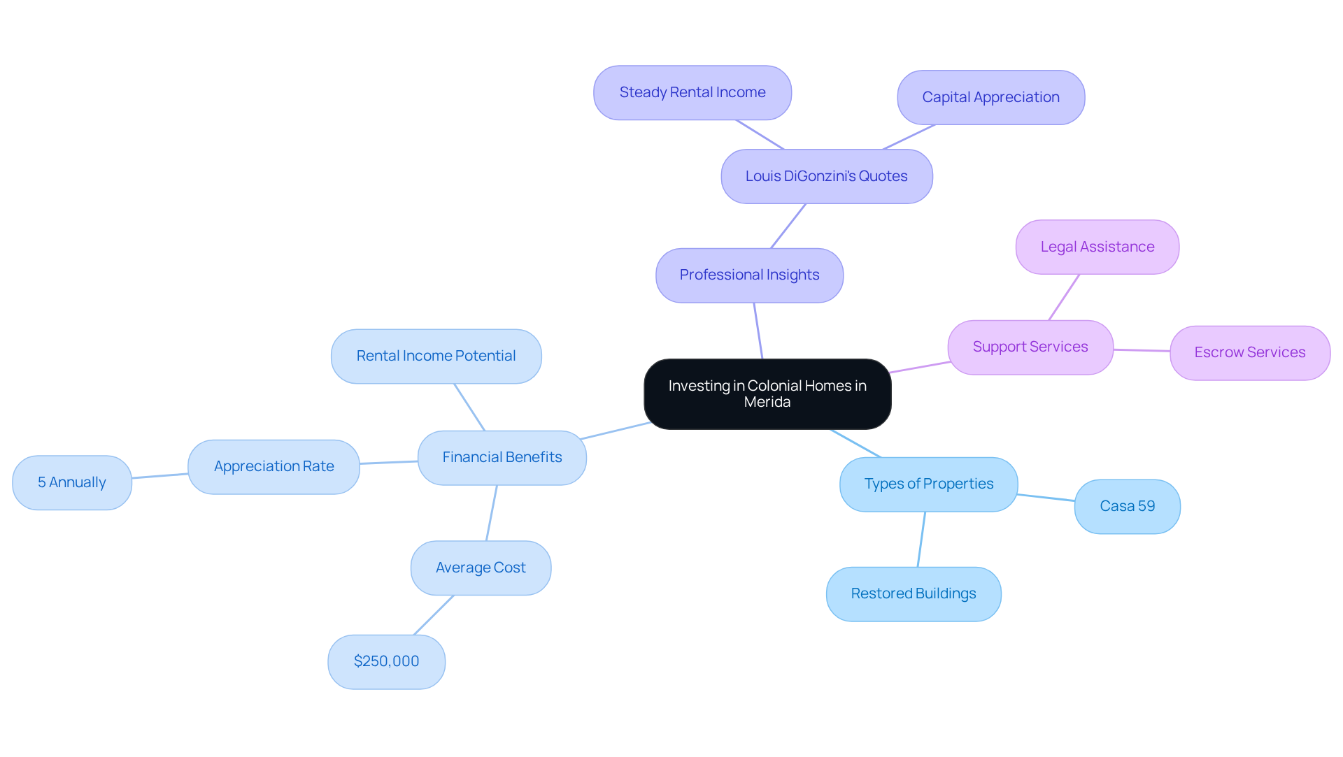 The central node represents the main investment theme, while branches show different aspects like property types, financial advantages, expert opinions, and available support services. Follow the branches to explore each area in detail.