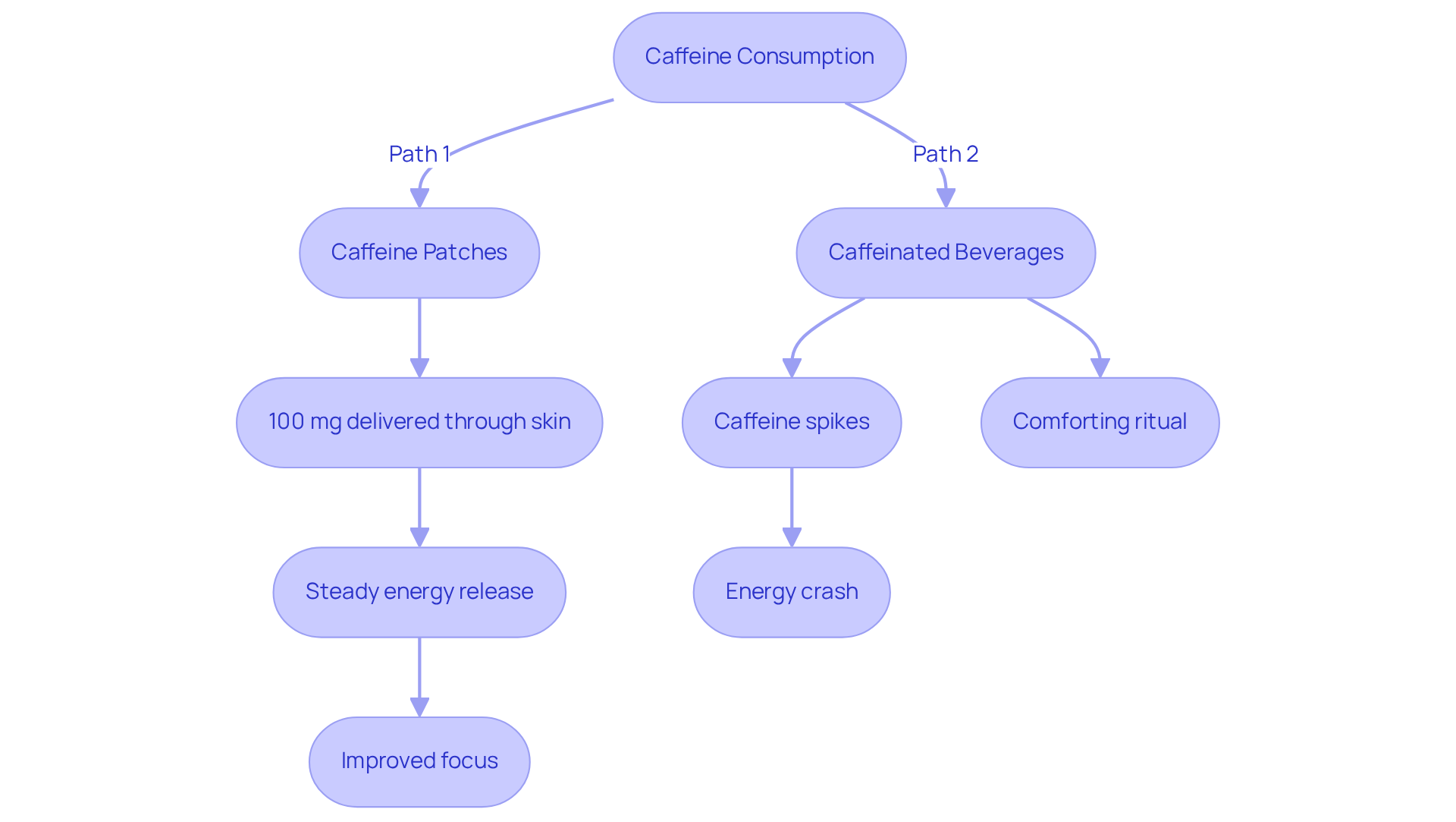 This flowchart shows how caffeine affects your energy levels. Follow the paths to see how patches provide a steady boost while beverages can lead to spikes and crashes. Each step explains what happens when you consume caffeine through these different methods.