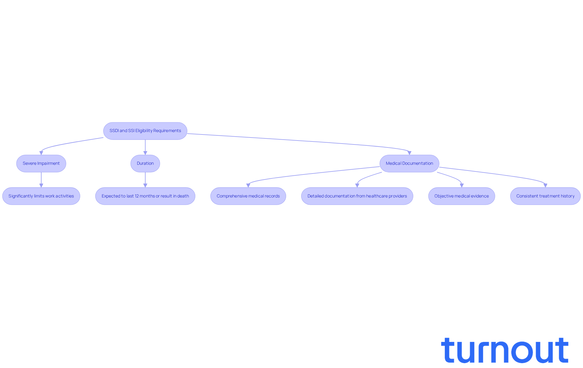 Each box represents a key requirement for SSDI and SSI eligibility. Follow the arrows to see how each requirement builds on the previous one, guiding you through the application process. Each box represents a key requirement for SSDI and SSI eligibility. Follow the arrows to see how each requirement builds on the previous one, guiding you through the application process.