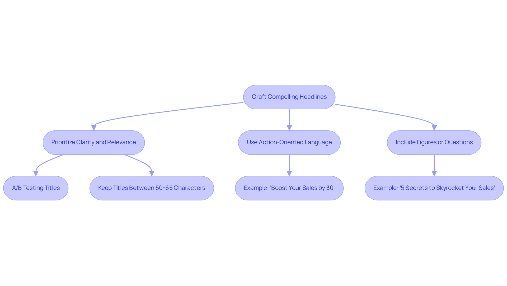This flowchart guides you through the steps to create effective headlines. Start at the top and follow the arrows to see how to prioritize clarity, use engaging language, and test your titles for better results.