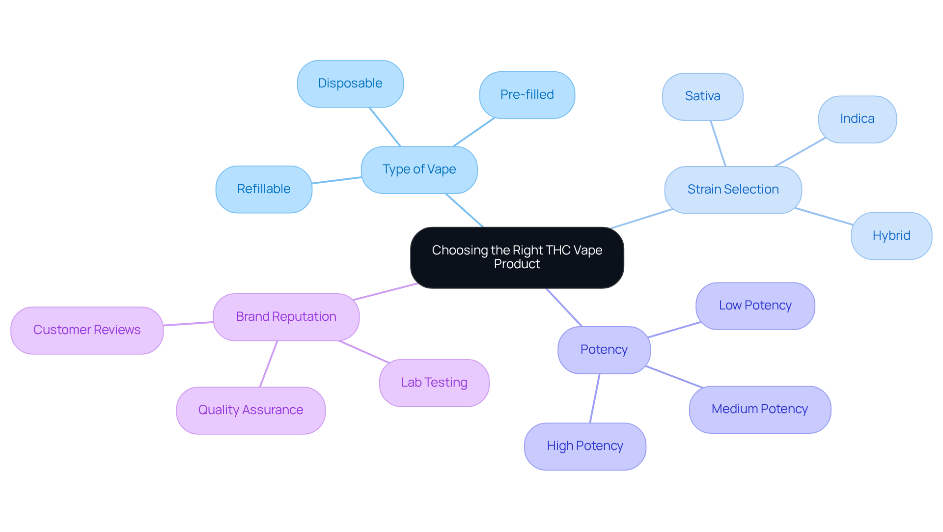 The center represents the main topic, while the branches show different factors to consider. Each sub-branch provides specific details to help you make an informed choice. The center represents the main topic, while the branches show different factors to consider. Each sub-branch provides specific details to help you make an informed choice.
