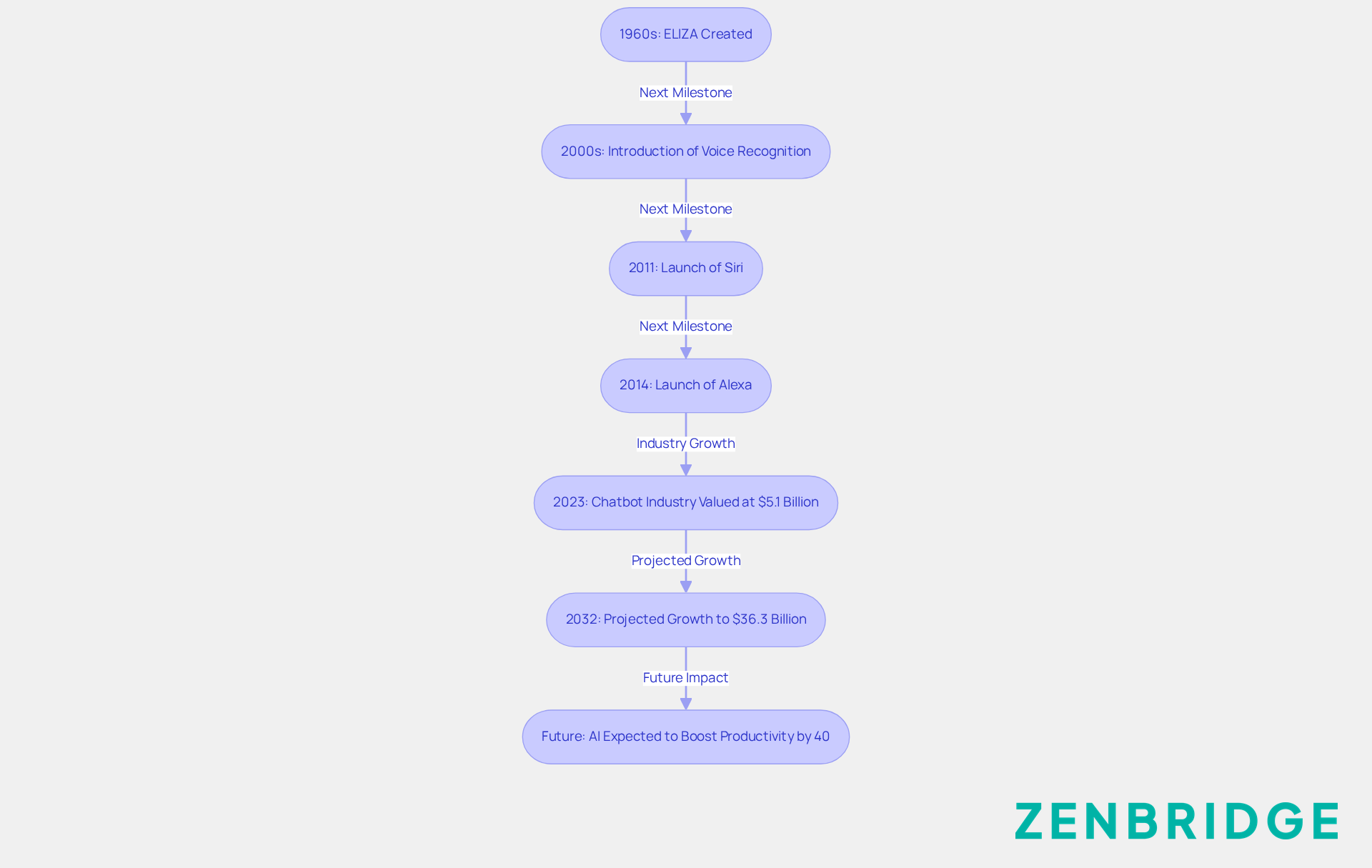 Follow the arrows down the timeline to see how digital assistants have developed over the years, including major innovations and industry growth statistics that highlight their impact.