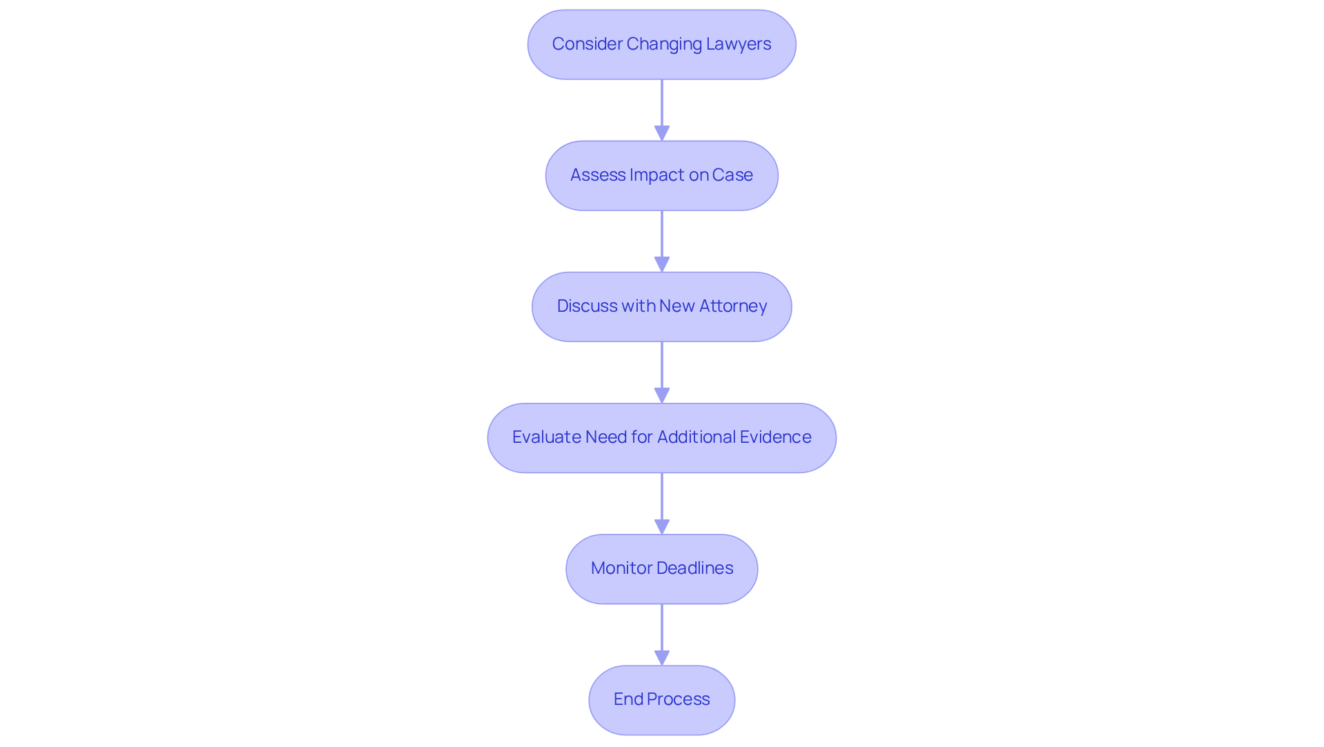 Follow the arrows to see the steps involved in changing your lawyer. Each box represents a key consideration or action you need to take to ensure a smooth transition and protect your case.