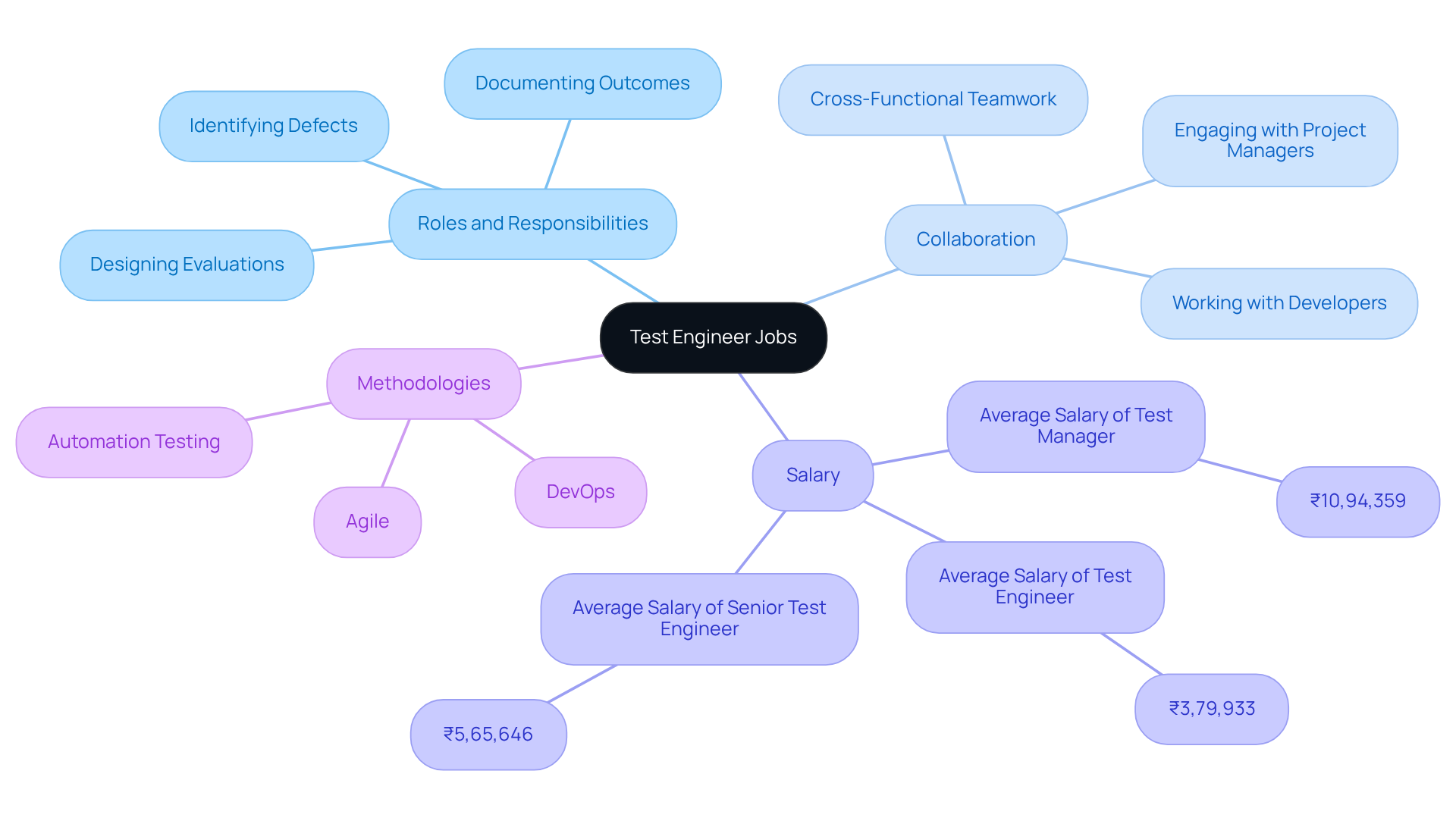 Start at the center with the main topic of test engineer jobs, then explore the branches to see their roles, how they collaborate with others, their salary expectations, and the methodologies they should know. Start at the center with the main topic of test engineer jobs, then explore the branches to see their roles, how they collaborate with others, their salary expectations, and the methodologies they should know.