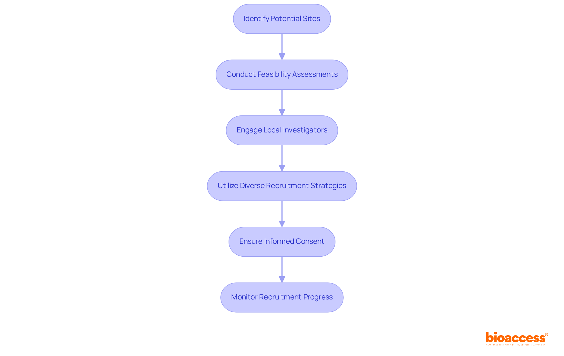 Each box represents a crucial step in the process of conducting a clinical trial. Follow the arrows to see how each step leads to the next, ensuring a comprehensive approach to site selection and participant recruitment.