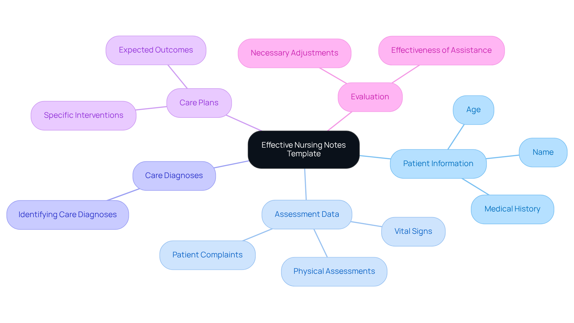 The central node represents the nursing notes template. Each branch shows a key component that helps in maintaining thorough patient records. Follow each branch to explore the details that make these components essential for effective nursing practice.