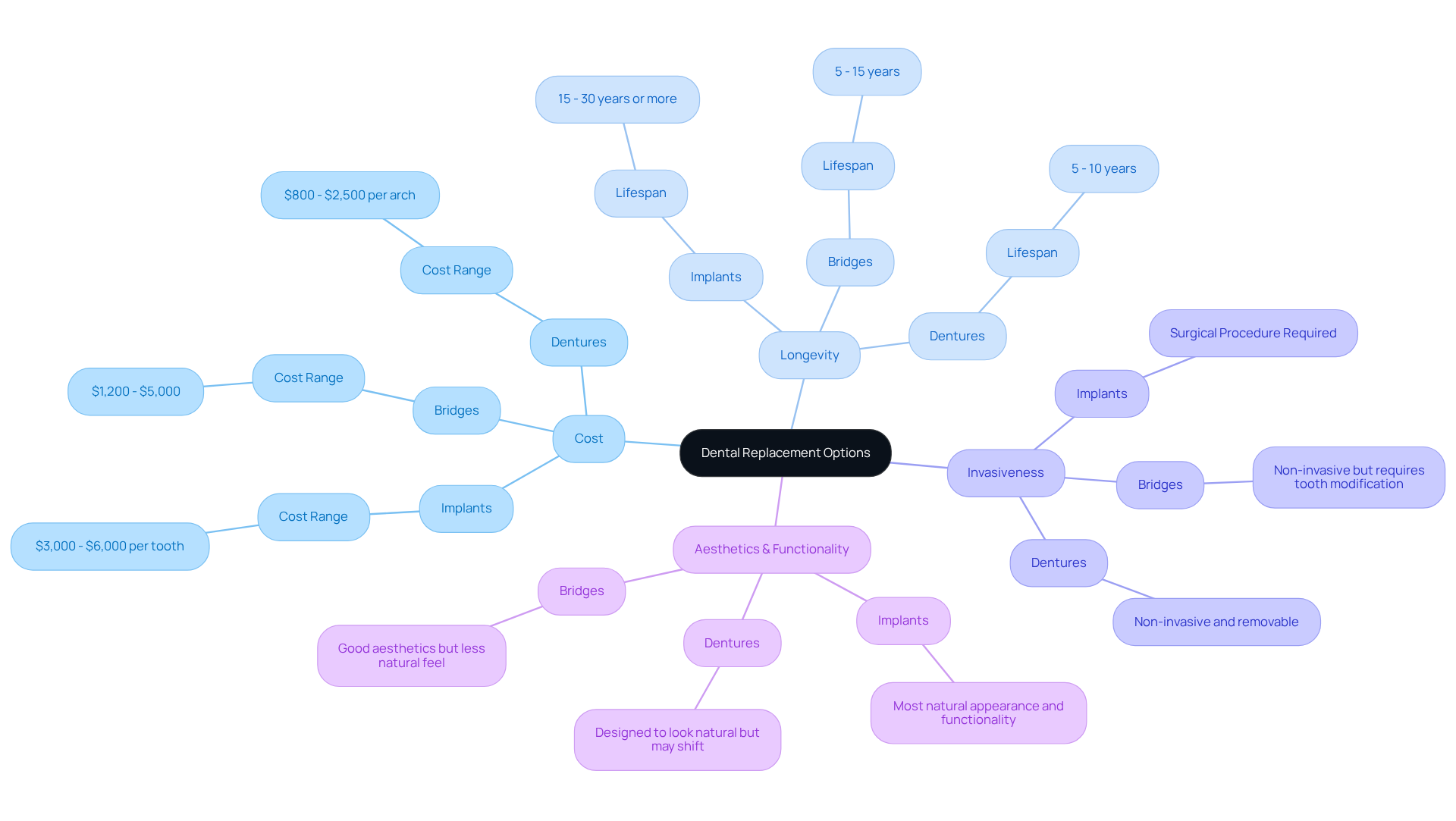The central node represents the overall topic, while the branches show key factors to consider. Each sub-branch provides specific details about implants, bridges, and dentures, helping you compare them easily.