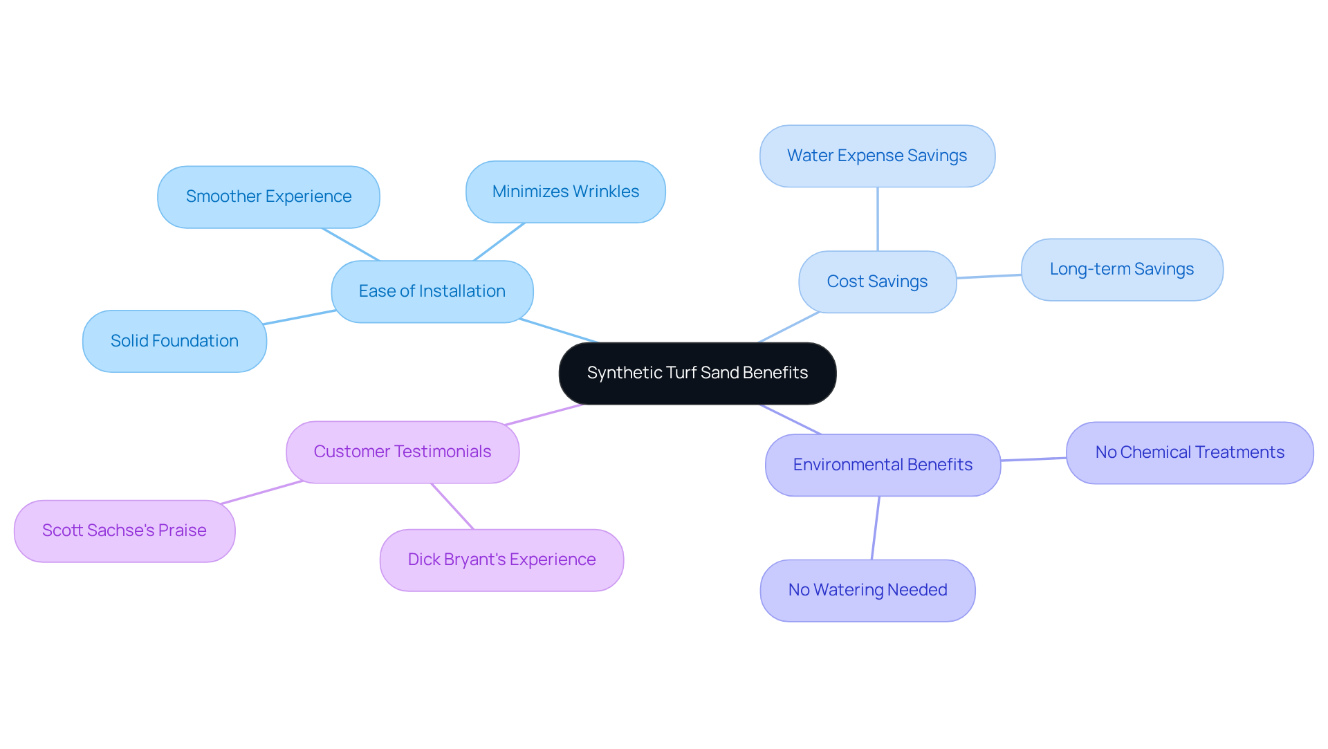 This mindmap illustrates the various advantages of using synthetic turf sand for installing artificial grass. Each branch represents a key benefit or theme, making it easy to see how they connect to the central idea. Follow the branches to explore how synthetic turf sand simplifies installation, saves money, helps the environment, and has satisfied customers. This mindmap illustrates the various advantages of using synthetic turf sand for installing artificial grass. Each branch represents a key benefit or theme, making it easy to see how they connect to the central idea. Follow the branches to explore how synthetic turf sand simplifies installation, saves money, helps the environment, and has satisfied customers.