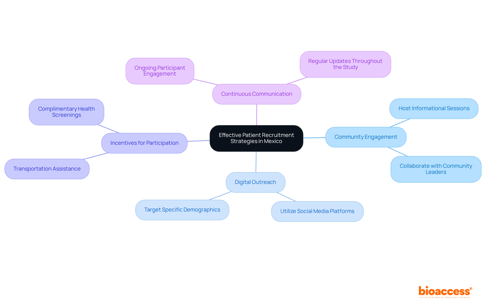 The center shows the main goal of improving patient recruitment, while the branches represent different strategies. Each strategy can have its own actions or examples, helping you see how to tackle recruitment challenges effectively.