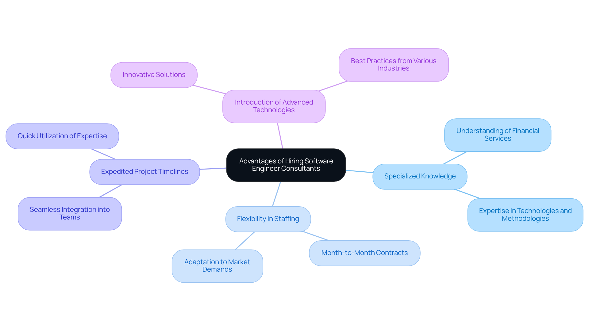 This mindmap illustrates the key benefits of hiring software engineer consultants. Each branch represents a distinct advantage, and the sub-branches provide more details about how these advantages can help investment groups improve their operations. This mindmap illustrates the key benefits of hiring software engineer consultants. Each branch represents a distinct advantage, and the sub-branches provide more details about how these advantages can help investment groups improve their operations.