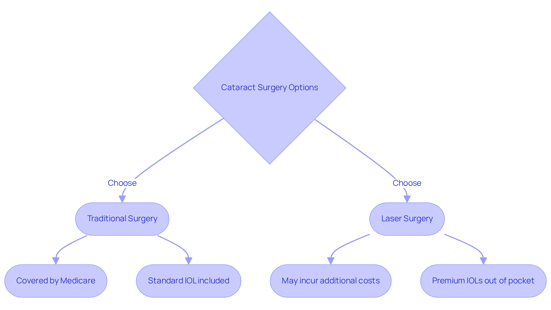 This flowchart helps you navigate the choices between traditional and laser cataract surgery. Follow the arrows to see what each option covers and what costs you might expect. The blue path shows traditional surgery, which is fully covered by Medicare, while the green path highlights laser surgery, which may involve extra expenses.