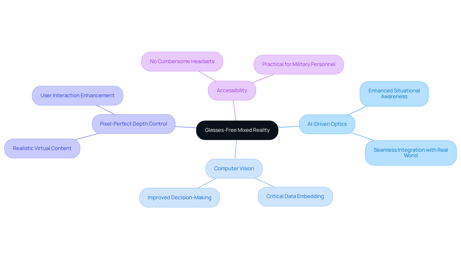 Start at the center with the main technology, then follow the branches to explore its features and how they contribute to improved situational awareness and accessibility.