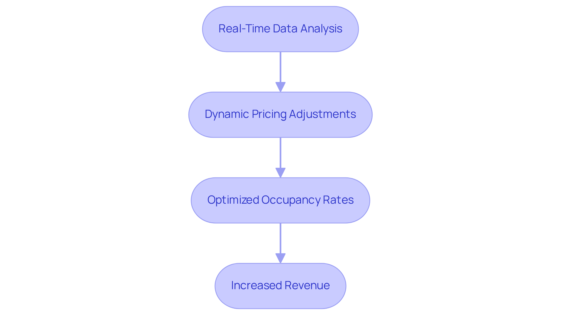 This flowchart shows how RoomPriceGenie works: it starts with analyzing real-time data, which leads to adjusting prices dynamically, optimizing occupancy, and ultimately increasing revenue. Follow the arrows to see how each step connects.