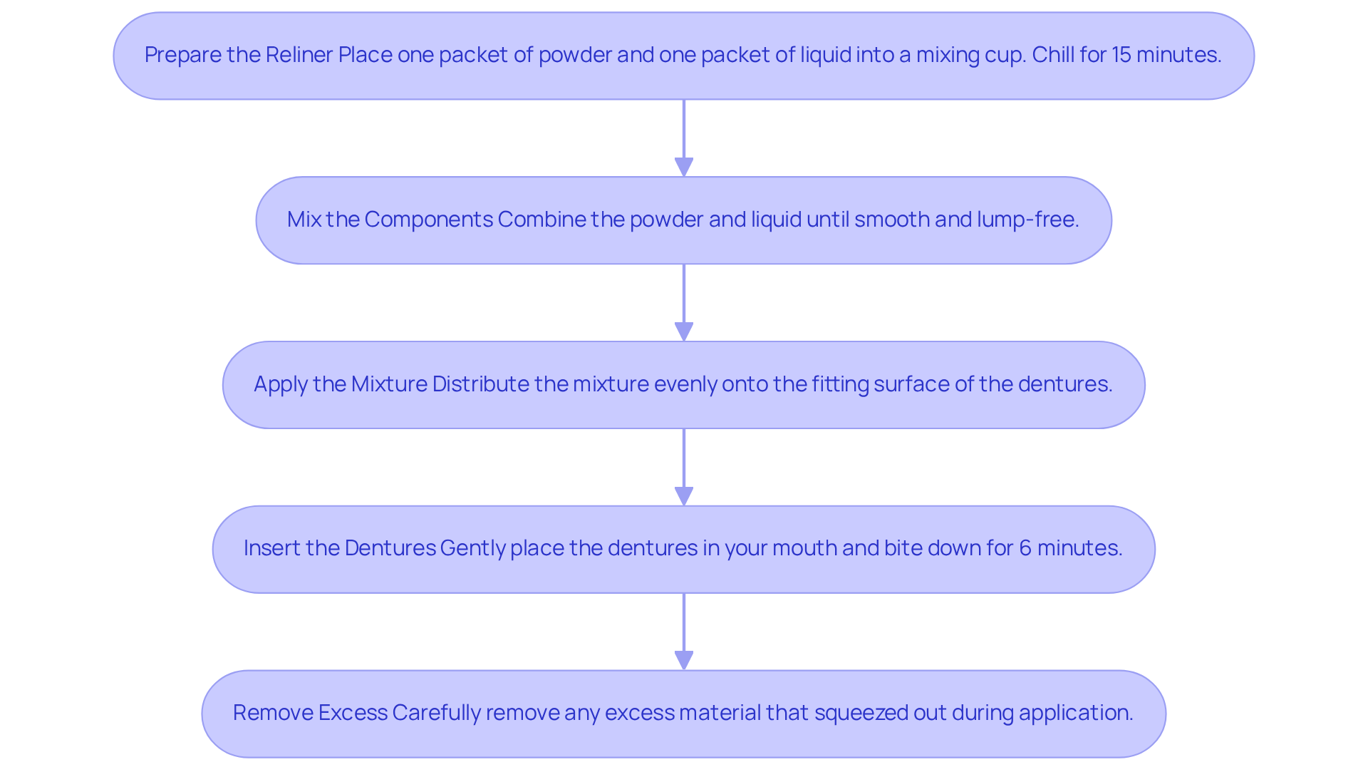 Each box represents a step in applying the denture reliner. Follow the arrows to see how each step leads to the next, ensuring a comfortable fit.