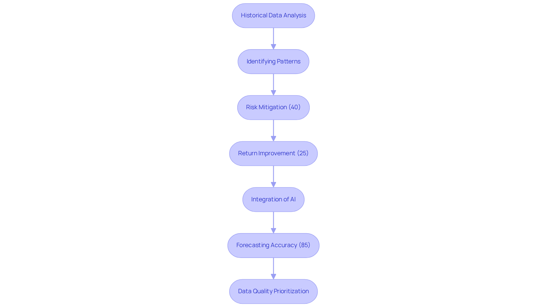 Each box represents a step in using predictive analytics — follow the arrows to see how the process unfolds from data analysis to improved investment outcomes.