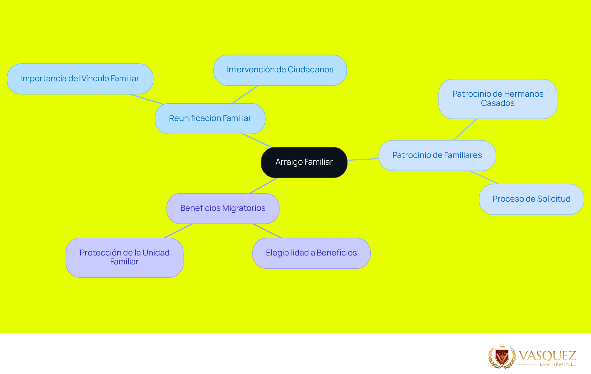 El nodo central representa el arraigo familiar, y cada rama muestra cómo este concepto se relaciona con diferentes aspectos del derecho migratorio y la vida familiar.