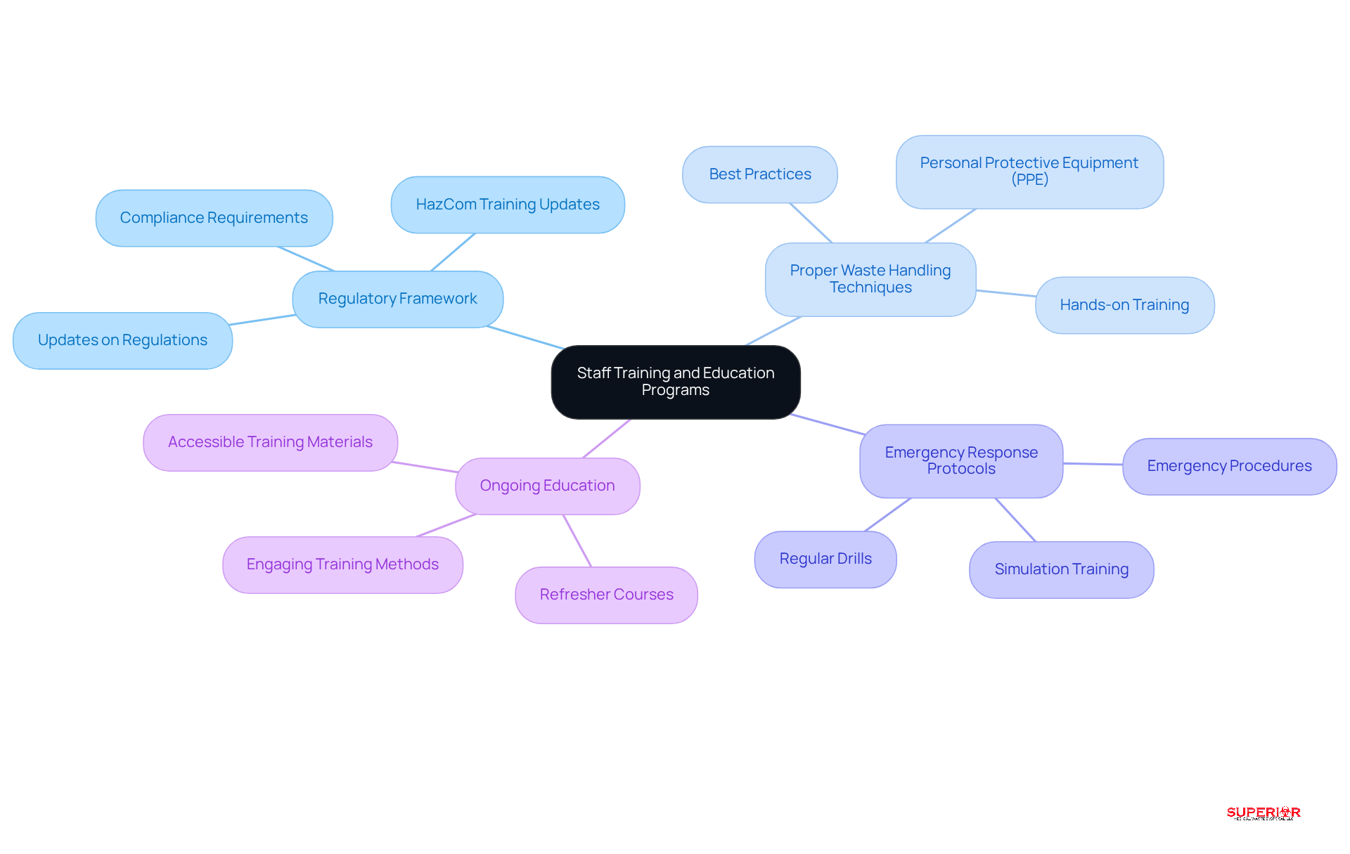 The center represents the main focus on staff training, while the branches show the key topics that need to be covered. Each color-coded branch helps you quickly identify different areas of training, making it easier to understand the comprehensive approach to hazardous material management.