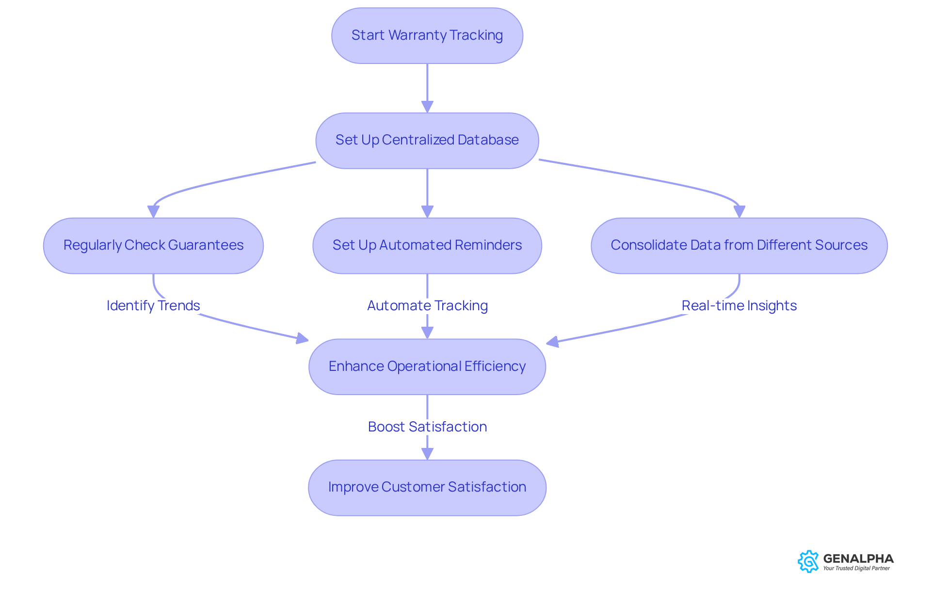 This flowchart outlines the key steps to implement an effective warranty tracking system. Start at the top and follow the arrows to see how each step connects to the next, ensuring you cover all important aspects of warranty management.