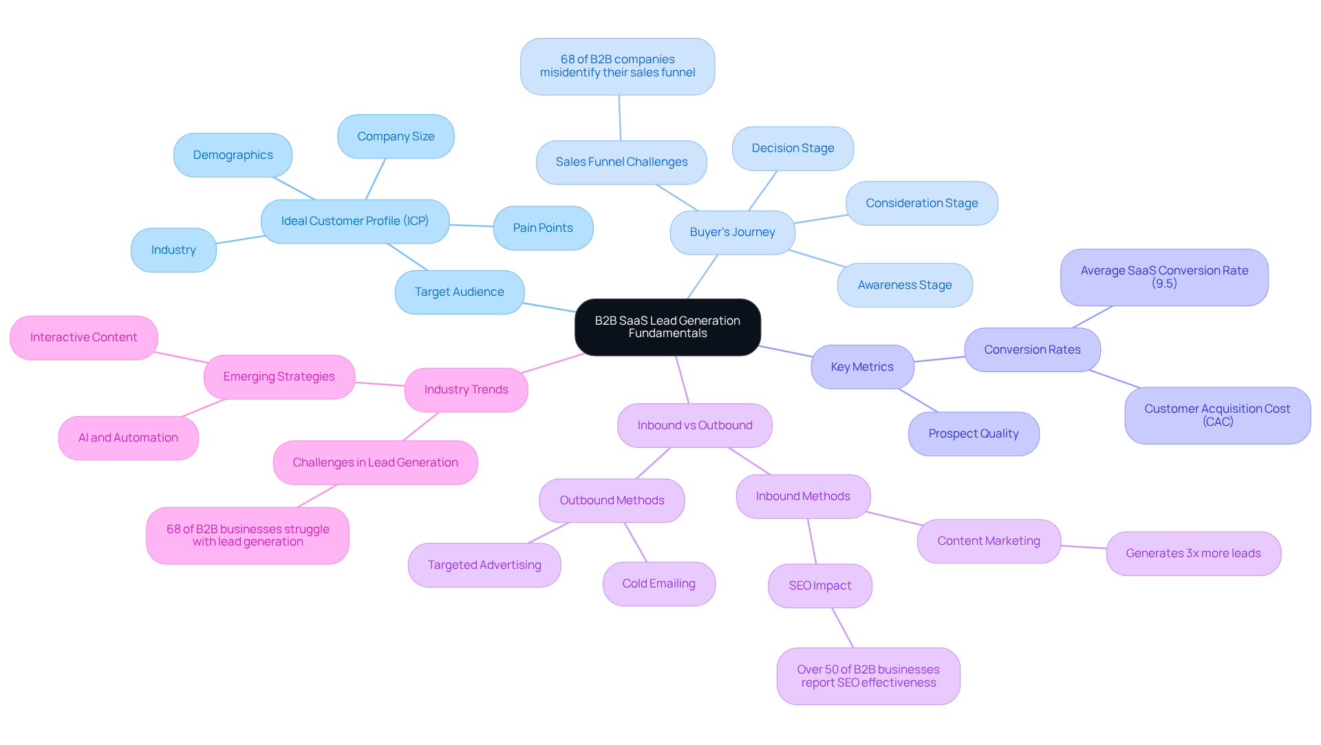 Essential Checklist for Lead Generation for SaaS Companies