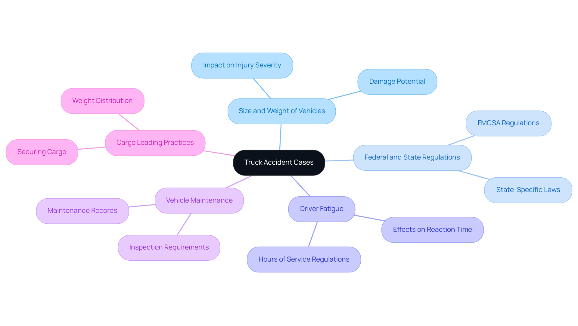 The center shows the main topic, and the branches represent various important factors and regulations related to truck accidents. Each branch connects to sub-points that provide more detail, helping you see how everything is related.