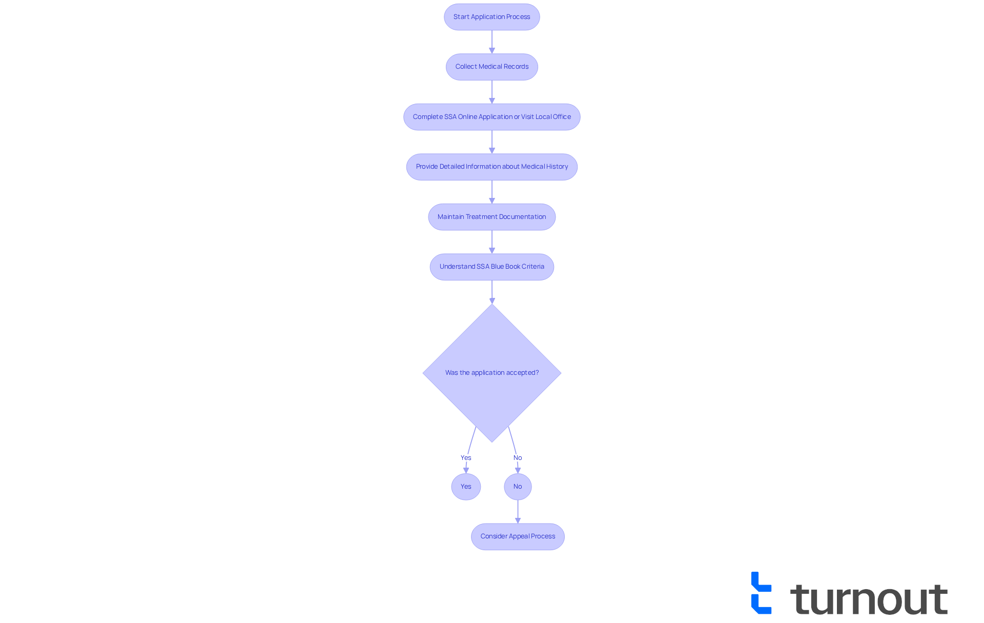 Each box represents a step in the application journey. Follow the arrows to navigate through the process, and note decision points that can affect your path to acceptance.