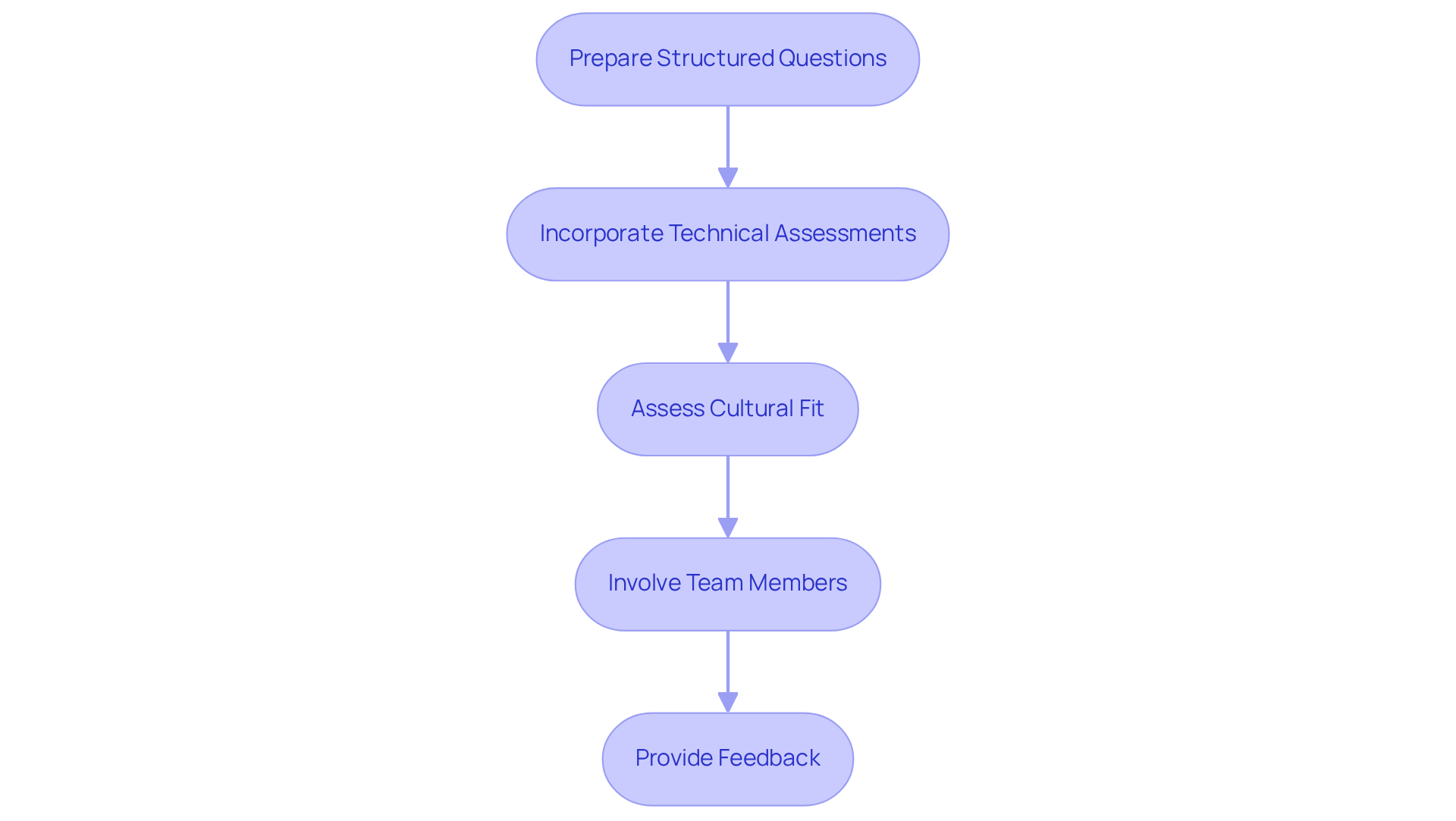 Each box represents a key step in the interview process. Follow the arrows to see how each step leads to the next, ensuring a thorough and effective evaluation of candidates.