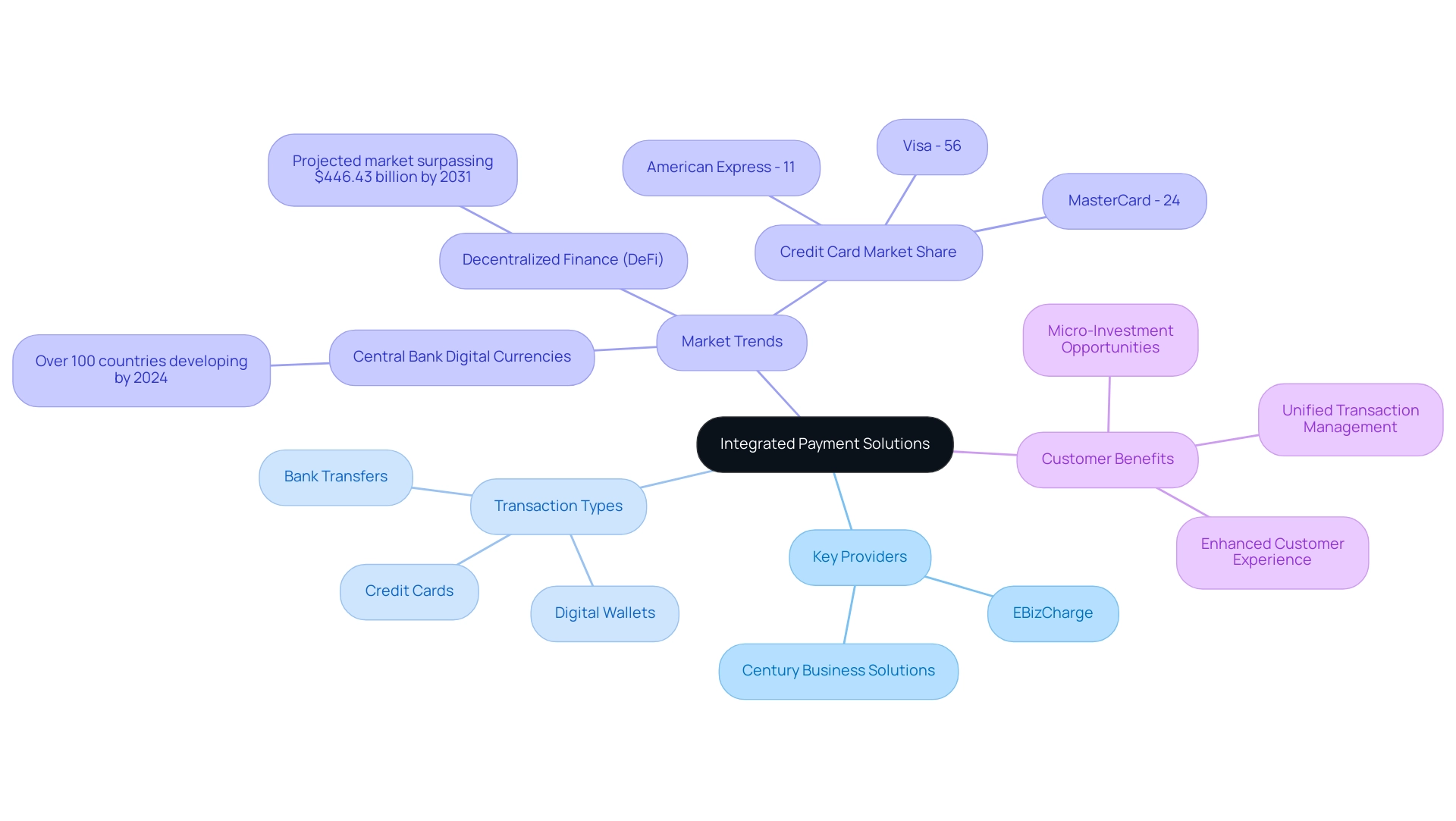 Each branch represents a key area of integrated payment solutions, with sub-branches providing more detailed insights into providers, transaction types, market trends, and customer benefits.