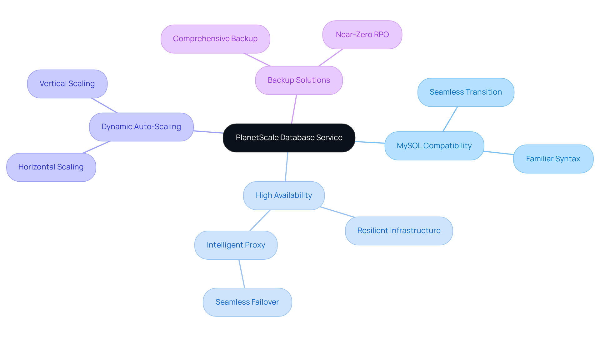 The central node represents the PlanetScale service. The branches illustrate its key features, while the sub-branches provide additional details about each feature. Follow the branches to explore how each aspect contributes to the overall functionality of the database service.