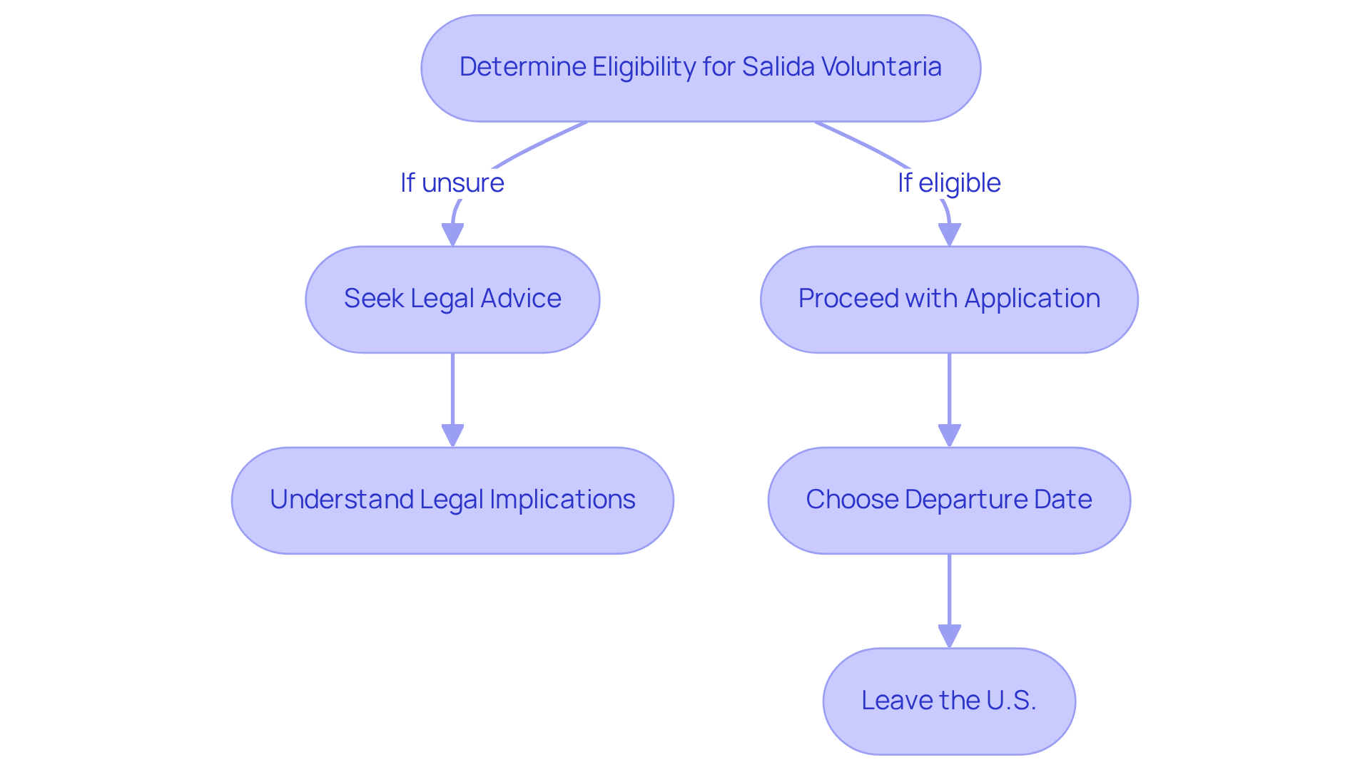 This flowchart guides you through the steps of choosing voluntary departure. Start by checking your eligibility, then decide whether to seek legal advice or move forward with your application. Each step clarifies the path you can take.