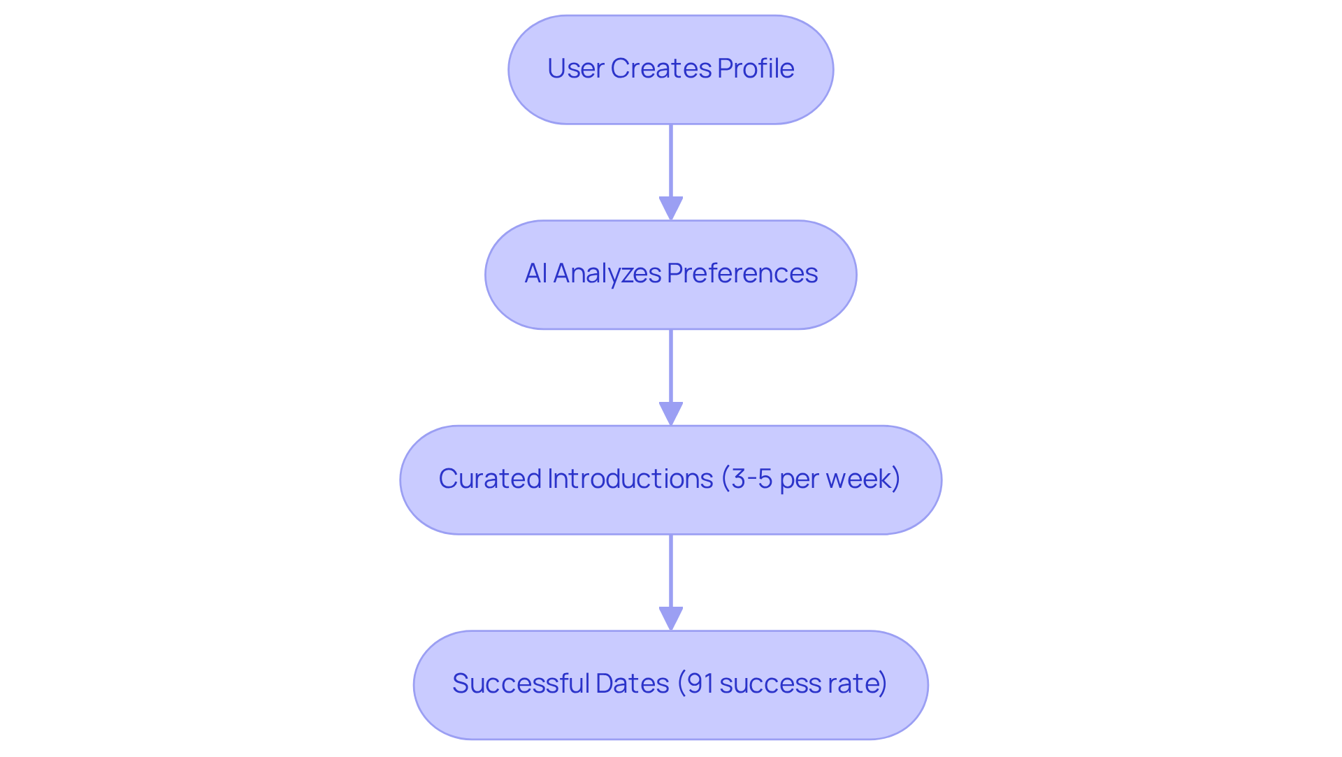 Each box represents a step in the matchmaking journey - follow the arrows to see how users progress from creating their profile to going on dates.