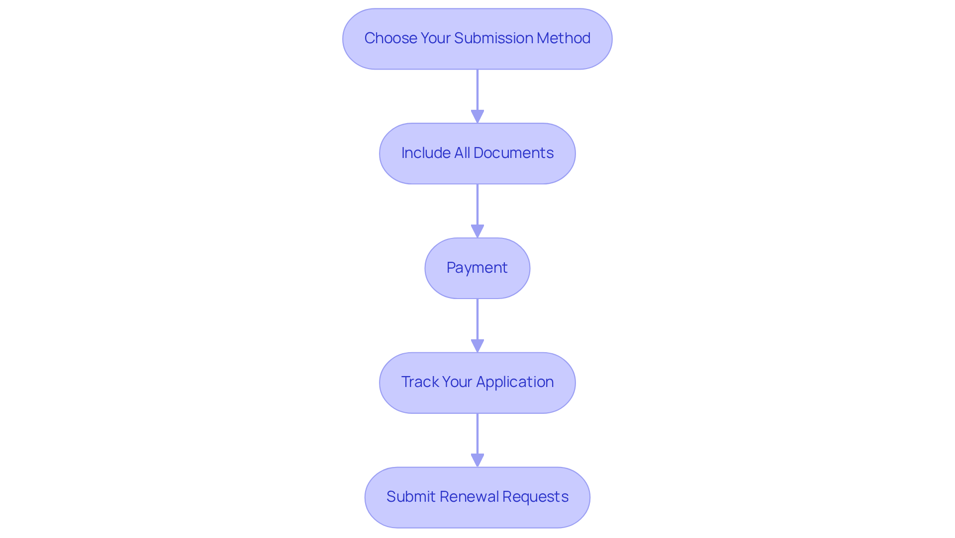 Each box represents a step in the application process. Follow the arrows to see how to move from one step to the next, ensuring you complete each part before moving on.