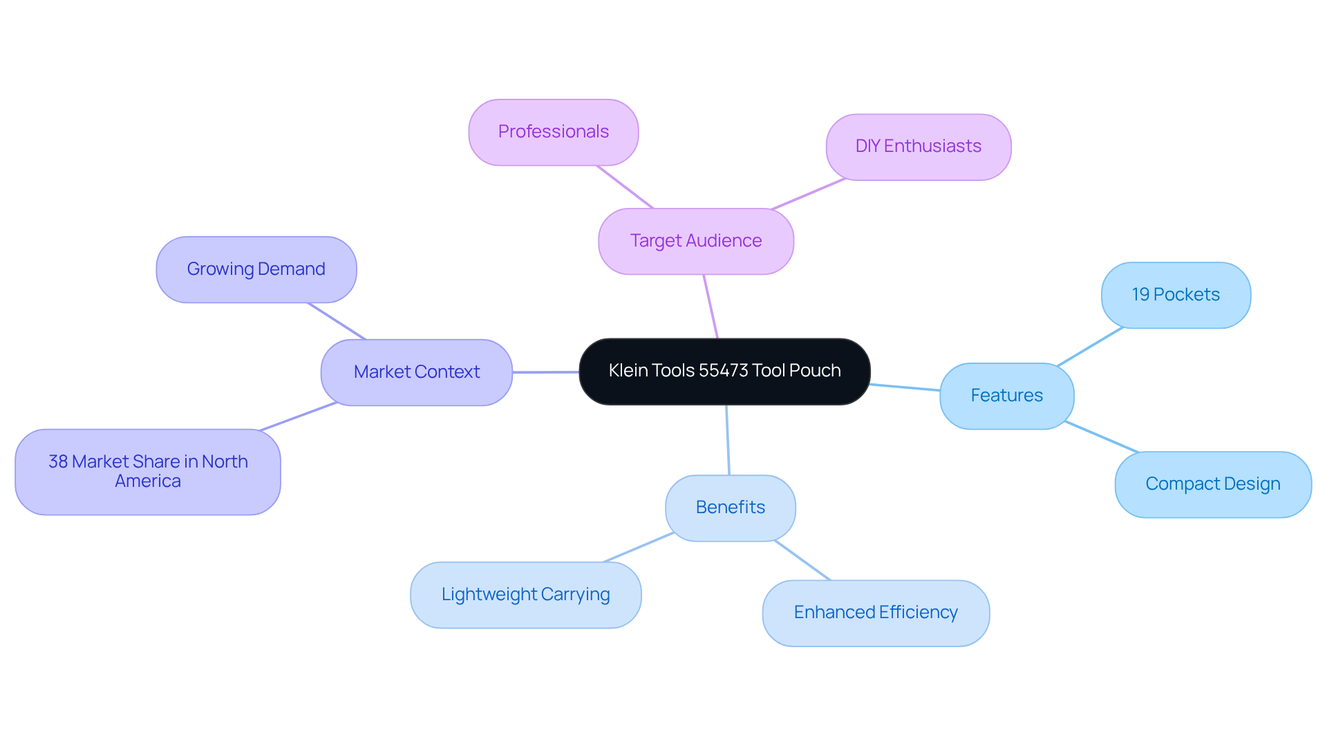 The center represents the tool pouch, and the branches illustrate its key features, benefits, market presence, and who it's designed for. Each color-coded branch helps guide you through different aspects of this practical tool storage solution. The center represents the tool pouch, and the branches illustrate its key features, benefits, market presence, and who it's designed for. Each color-coded branch helps guide you through different aspects of this practical tool storage solution.