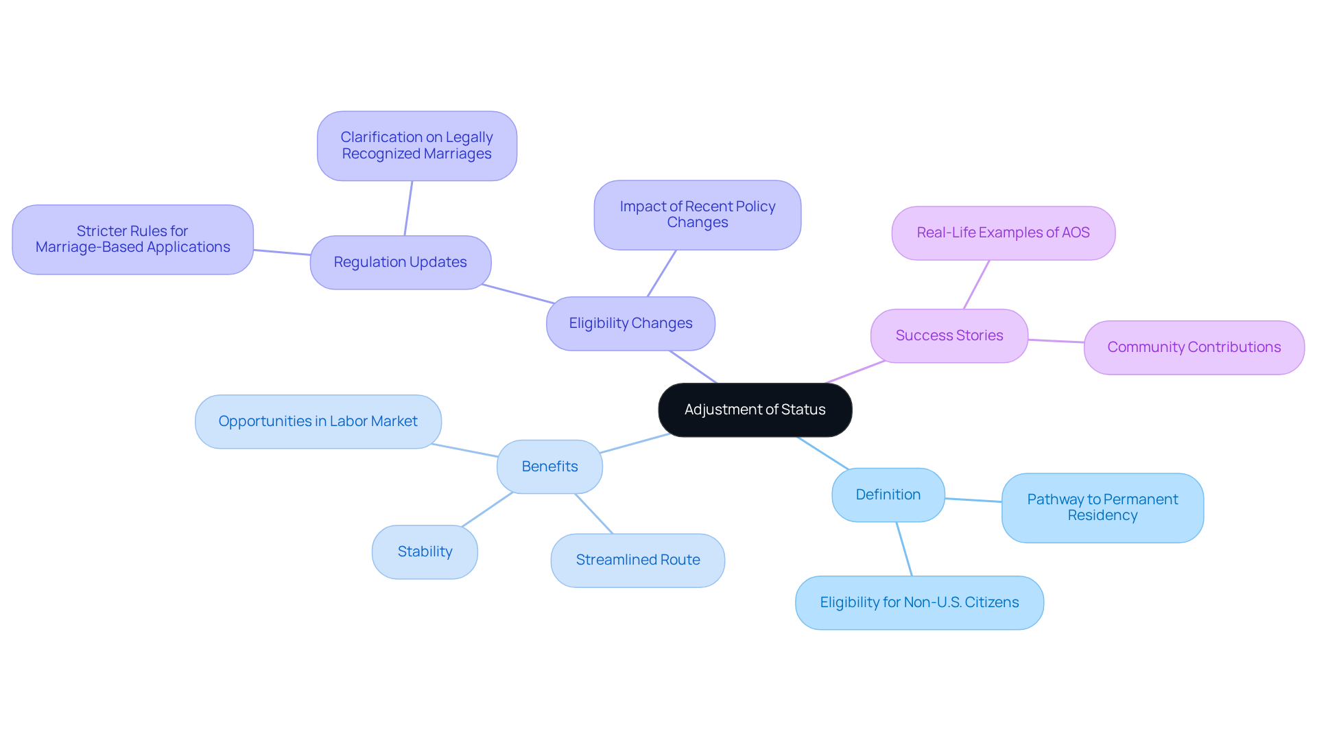 Start at the center with Adjustment of Status, then follow the branches to discover its benefits, changes in eligibility, and inspiring success stories that illustrate its importance.