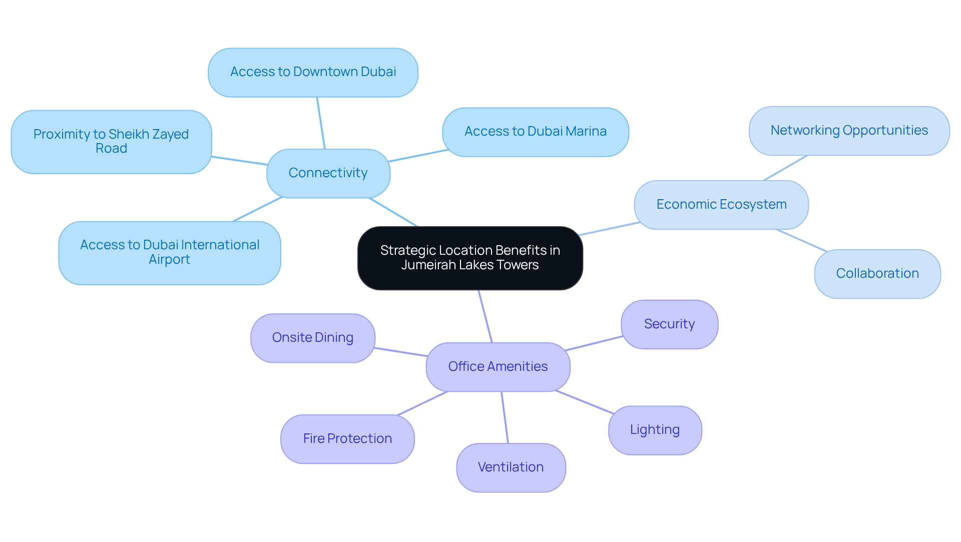The central node represents the main theme, while the branches show the various benefits of JLT's location. Each sub-branch provides specific details about connectivity, the economic environment, and office amenities.