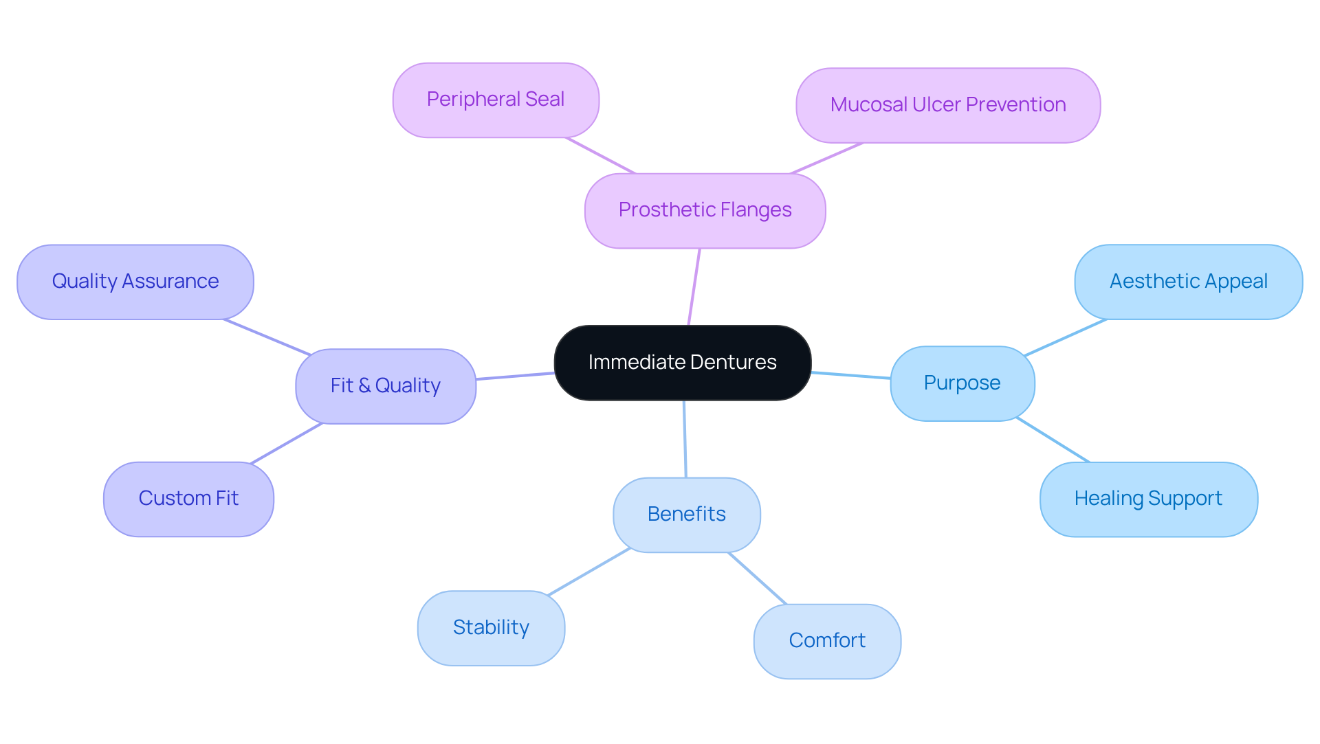 The central idea is 'Immediate Dentures'. Each branch represents a key aspect: their purpose, benefits, fitting considerations, and the role of prosthetic flanges. Explore the branches to see how these elements contribute to the overall effectiveness and comfort of wearing dentures after tooth extraction.