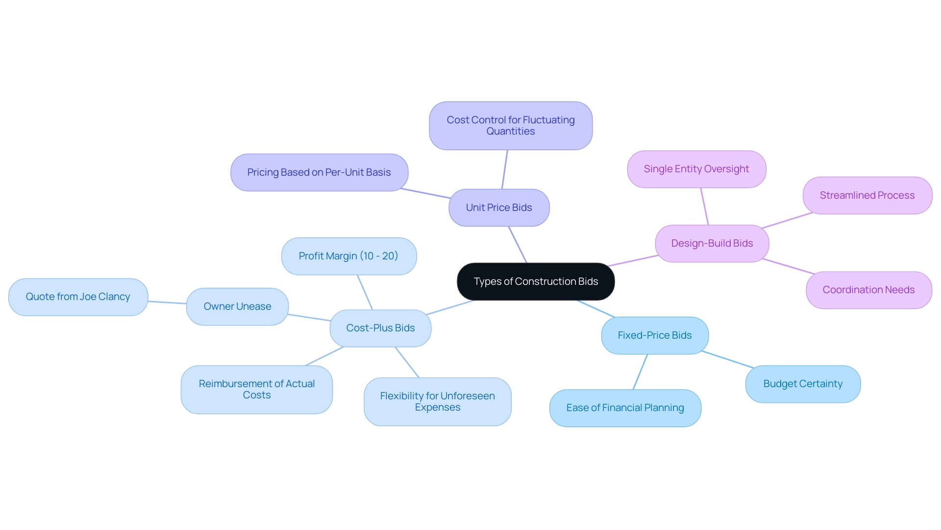 Each branch represents a type of construction bid, with sub-branches providing specific details about each type's characteristics and implications.