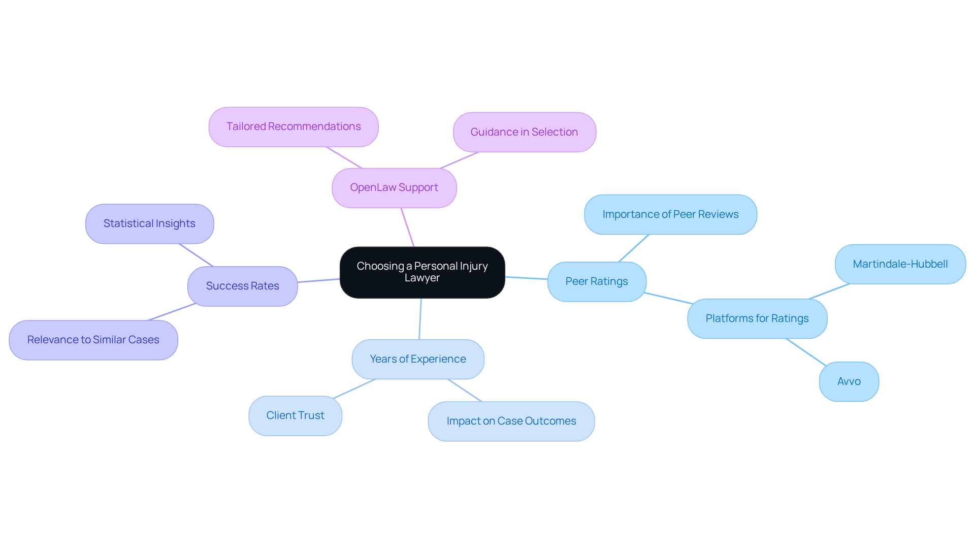 The center represents the main decision of choosing a lawyer, while the branches show important factors to consider and additional support available. Follow the branches to understand what to look for in a lawyer.