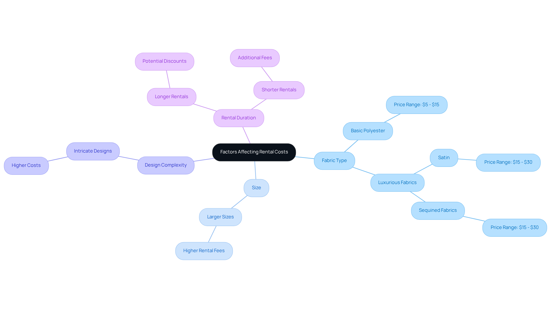 The central node represents the main topic, while the branches show the key factors that affect rental prices. Each sub-branch provides specific details, helping you understand how these elements contribute to overall costs.