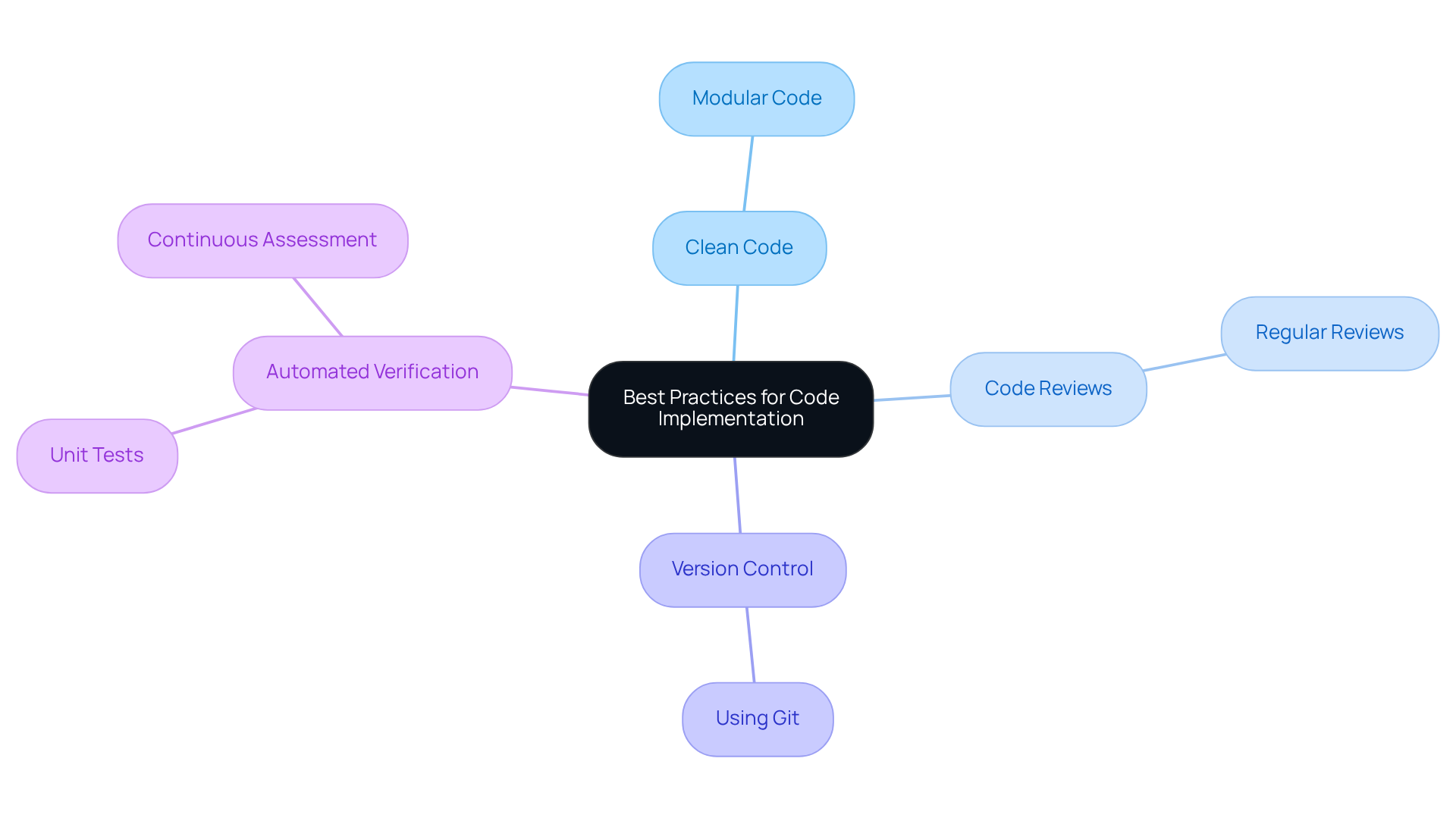 The center shows the main focus on coding best practices, and each branch represents a specific practice. Follow the branches to explore each area and see how they contribute to better coding. The center shows the main focus on coding best practices, and each branch represents a specific practice. Follow the branches to explore each area and see how they contribute to better coding.