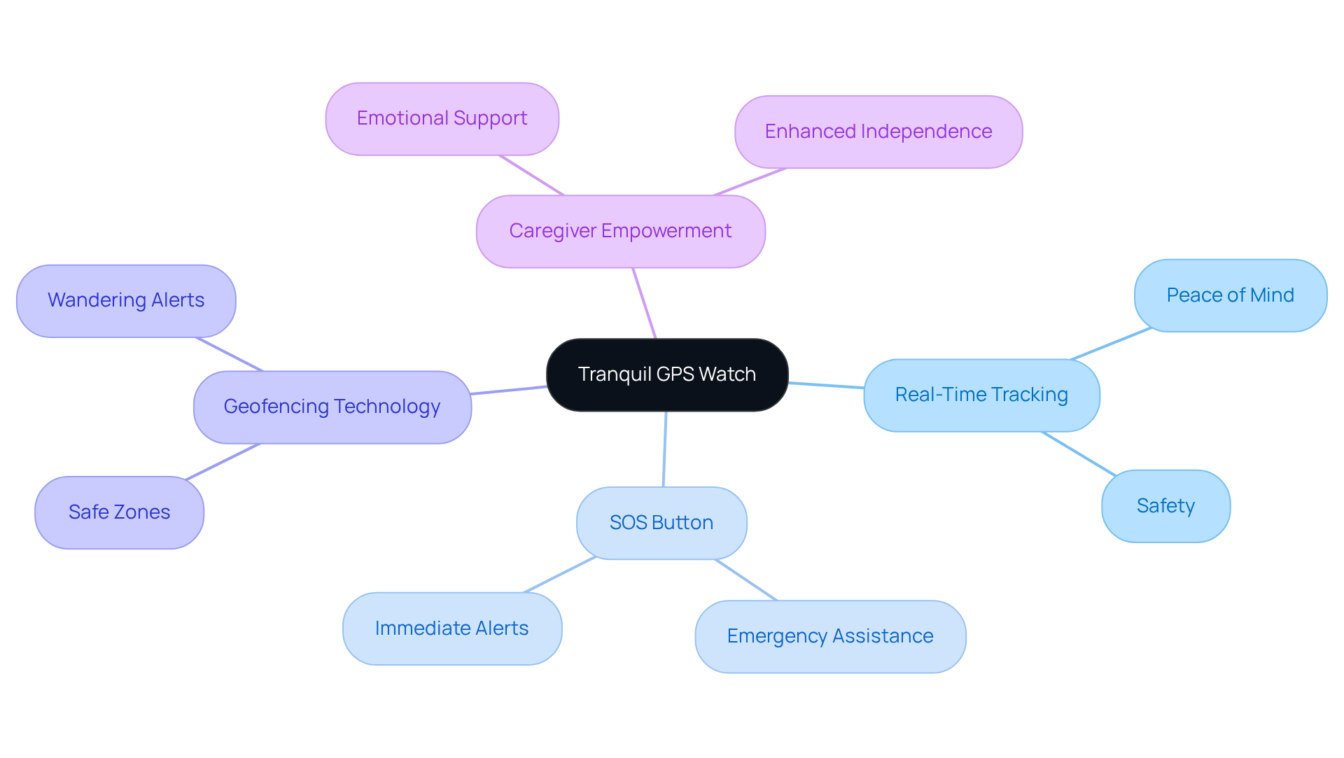 The central node represents the GPS watch, while the branches show its features and how they help caregivers and dementia patients. Each color-coded branch highlights a different aspect of the watch's functionality.