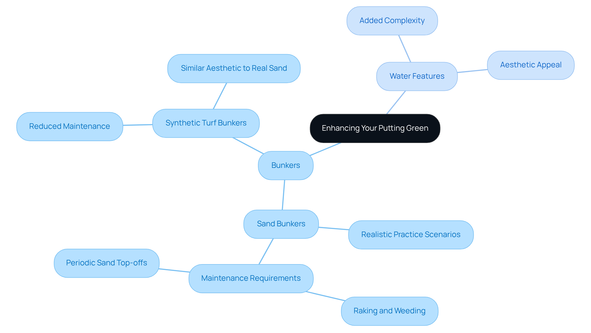 The central idea is how to improve your putting green. Each branch shows a feature you can add, with details on how they help golfers practice and enjoy their game.