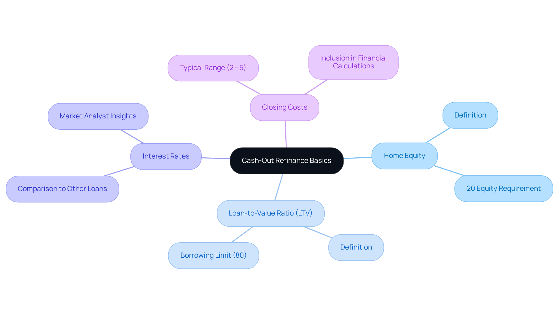 The central node represents the main topic of cash-out refinancing. Each branch shows a key component, and the sub-branches provide additional details. This layout helps you see how each part relates to the overall concept, making it easier to grasp the complexities involved.