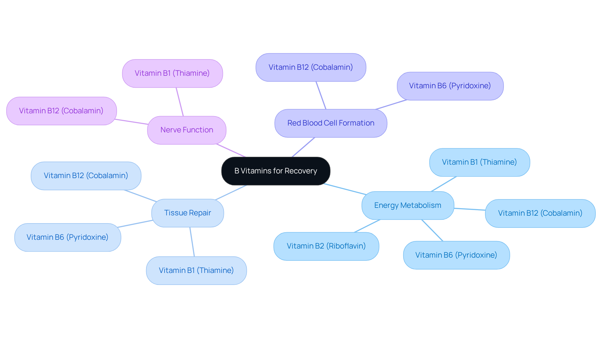 The center represents B vitamins, and the branches show how they help in recovery. Each color-coded section highlights a specific benefit, with further details on which B vitamins contribute to that area.