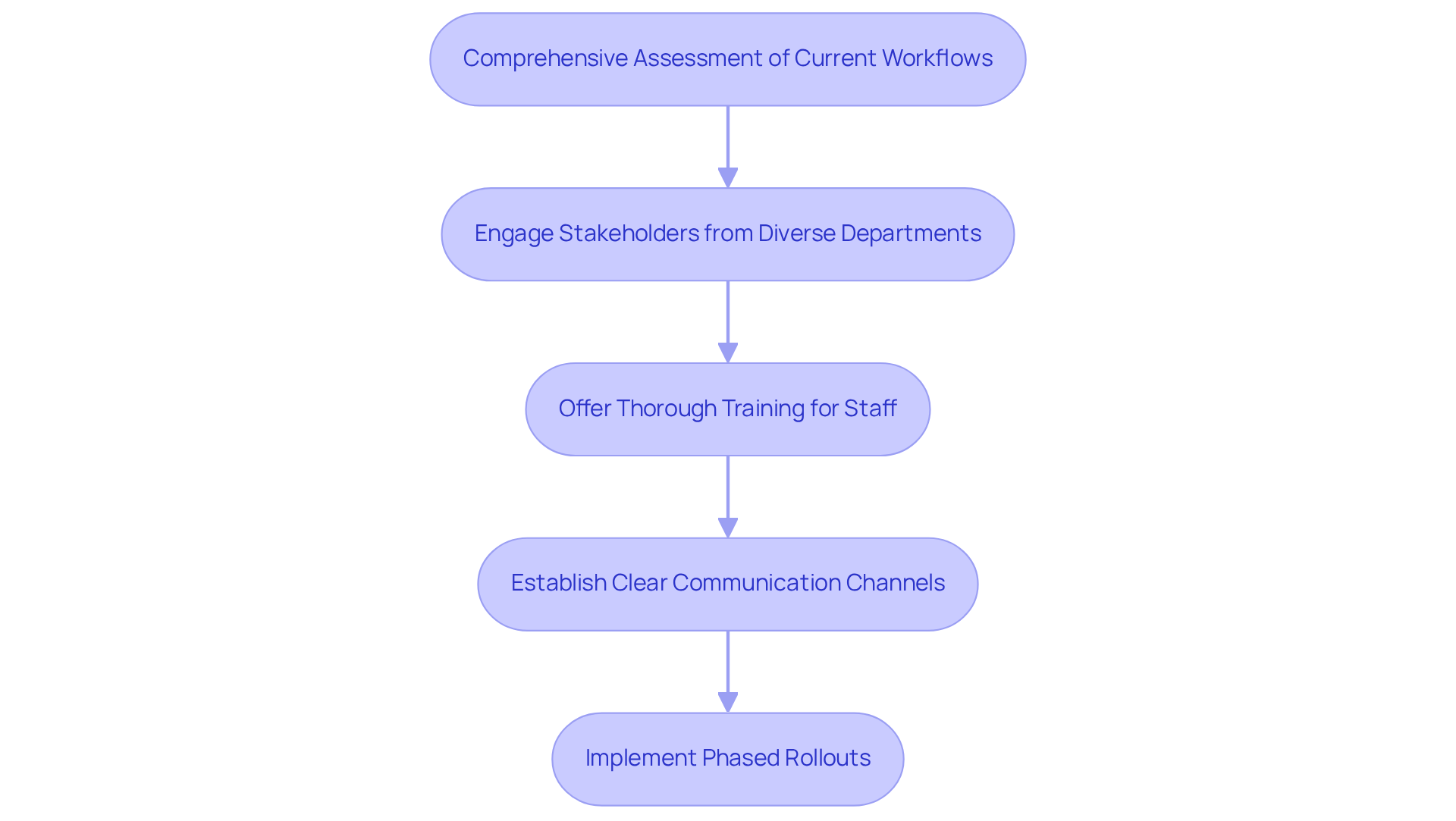 Each box represents a crucial step in the integration process. Follow the arrows to see how each step connects to the next, guiding organizations toward successful software integration.
