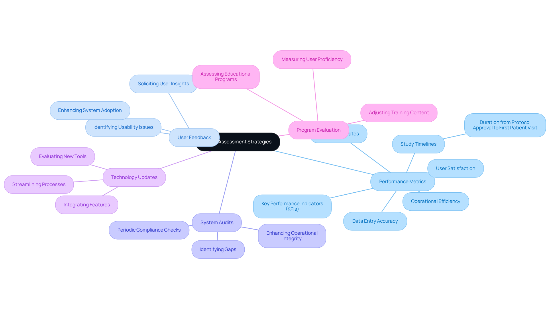 The central node represents the overall goal of assessing the CRMS. Each branch highlights a key area of focus for evaluation, and the sub-points provide specific strategies or examples related to that area. This layout helps visualize how each aspect contributes to improving the system. The central node represents the overall goal of assessing the CRMS. Each branch highlights a key area of focus for evaluation, and the sub-points provide specific strategies or examples related to that area. This layout helps visualize how each aspect contributes to improving the system.