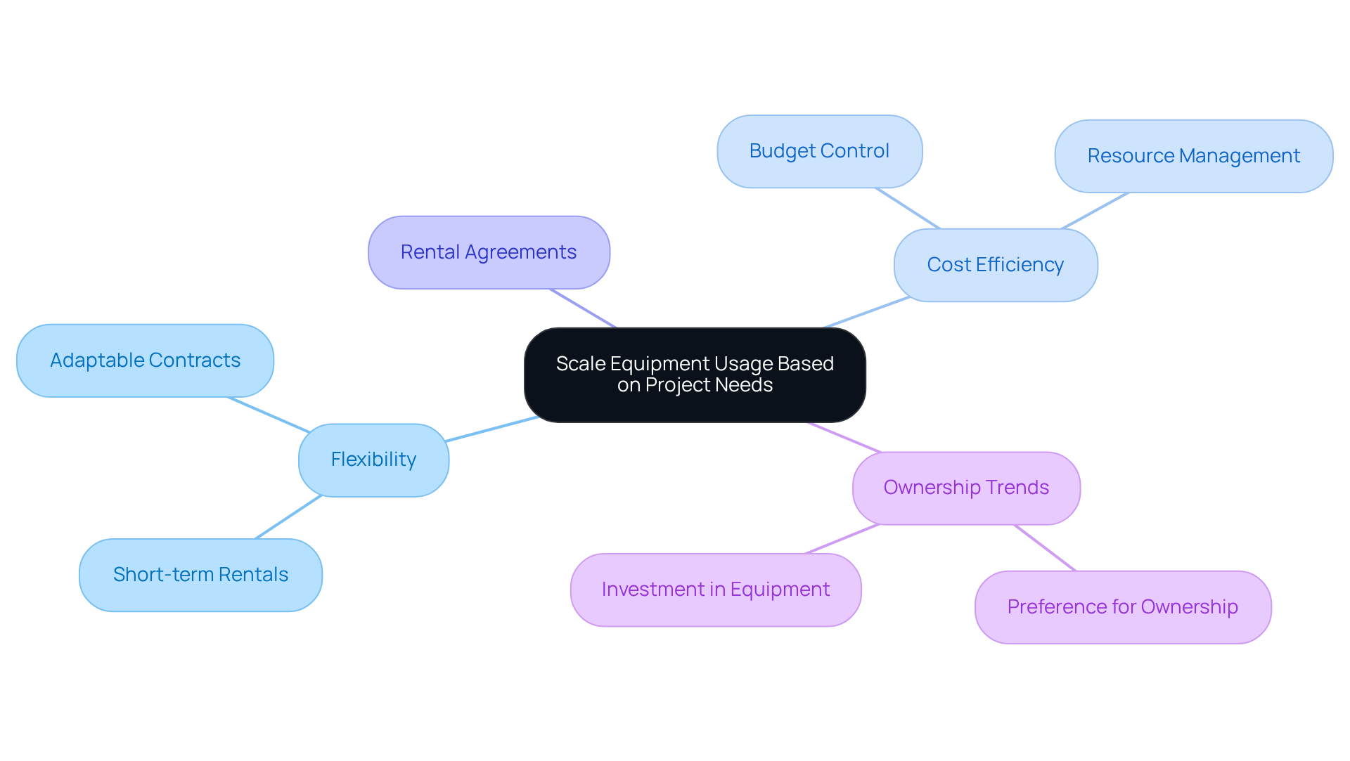 The central idea is about scaling equipment usage based on project needs. Each branch represents a key aspect of this concept, showing how flexibility and cost efficiency play a role in decision-making. The central idea is about scaling equipment usage based on project needs. Each branch represents a key aspect of this concept, showing how flexibility and cost efficiency play a role in decision-making.