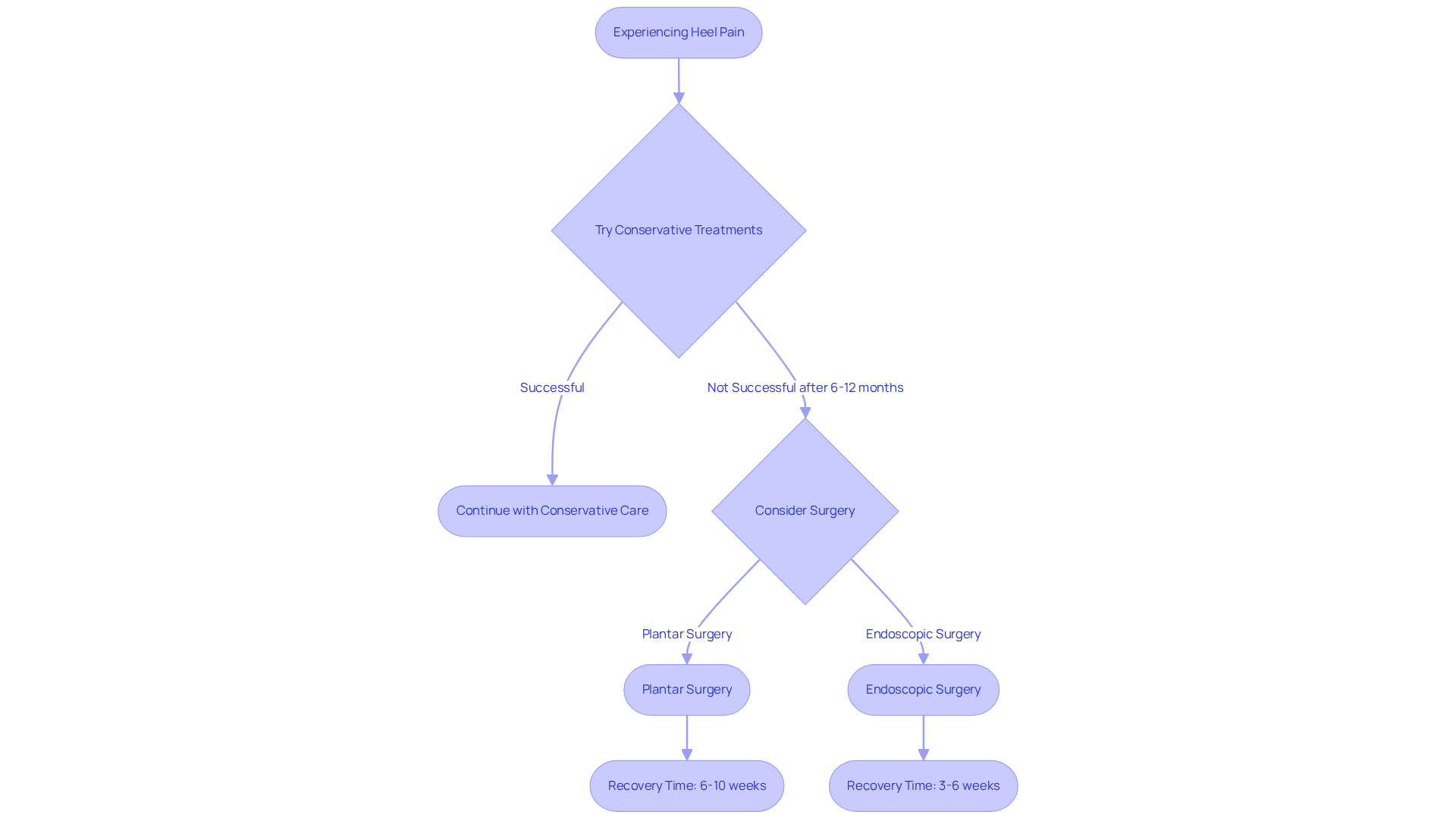 This flowchart guides you through the treatment options for plantar fasciitis. Start with your heel pain, and follow the arrows to see what steps to take next, whether to continue conservative treatments or consider surgery, and what recovery times to expect.