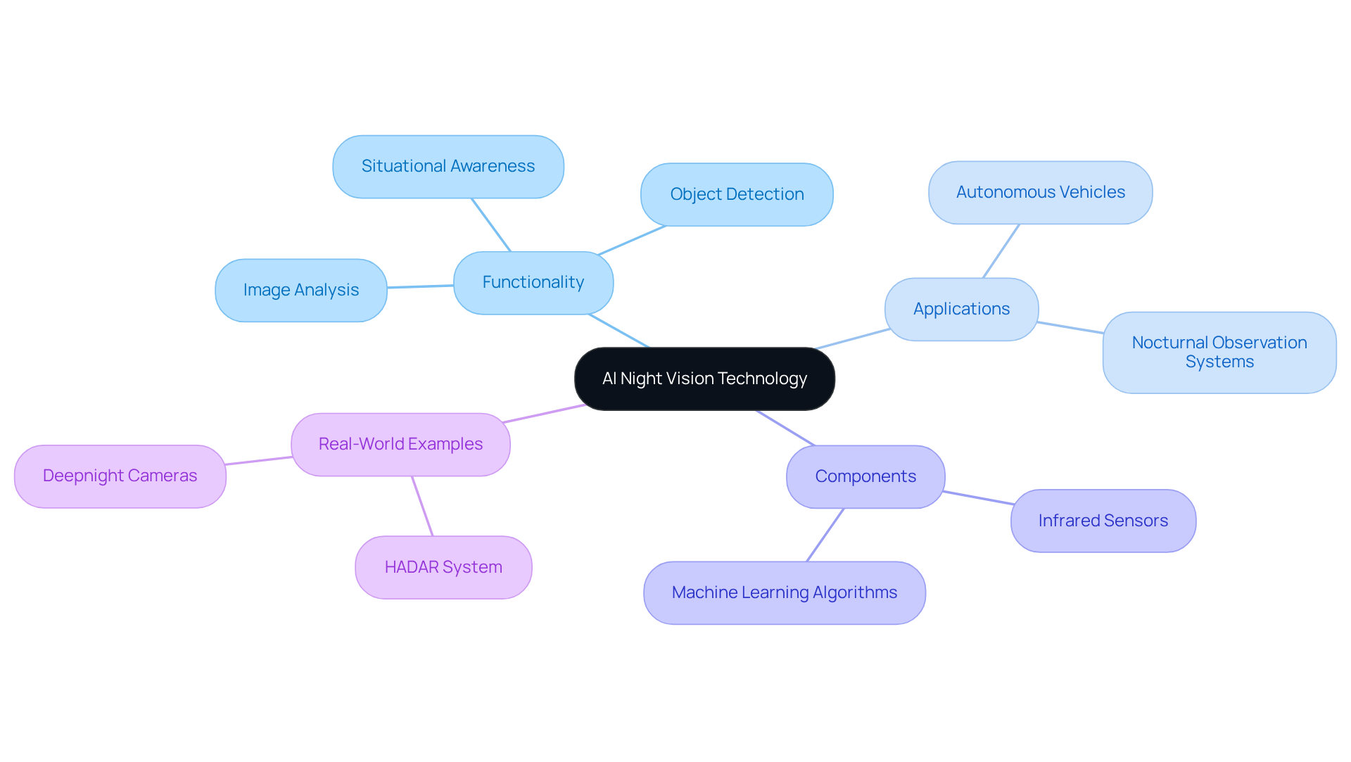 Start at the center with the main topic, then explore the branches to see how different elements like functionality and applications relate to AI night vision technology.