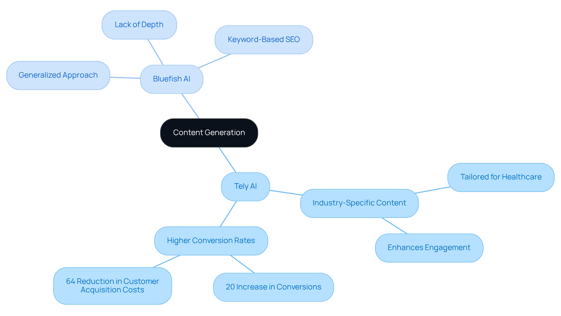 The central node represents the overall topic of content generation. The branches show the two different AI approaches, with further details on their specific benefits and characteristics. Follow the branches to understand how each approach serves the needs of healthcare organizations.